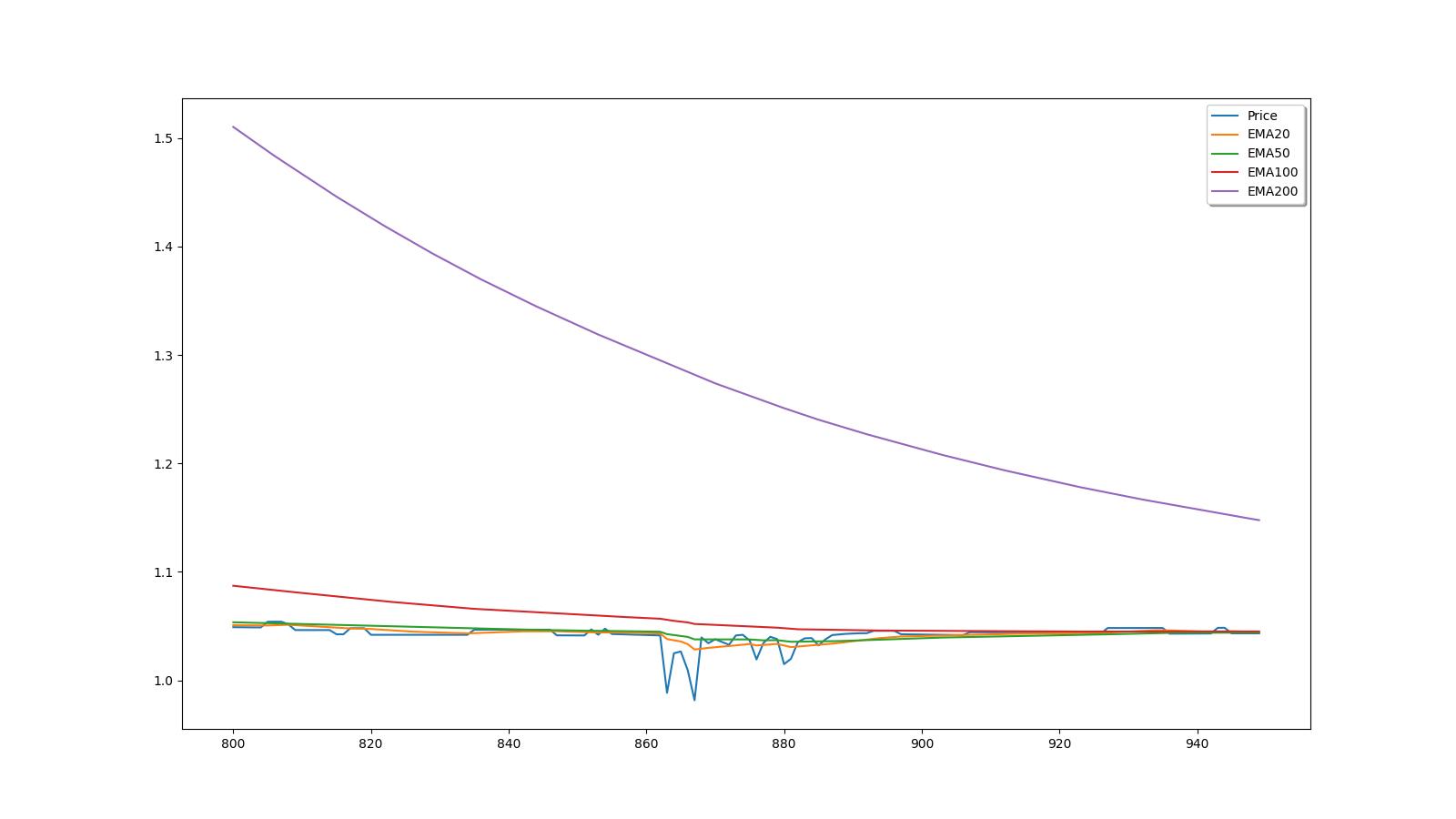 Gyro Exponential Moving Averages