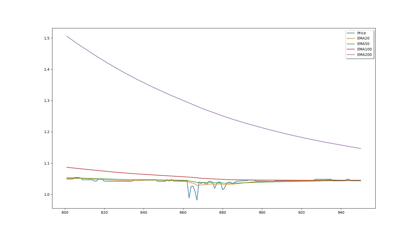 Gyro Exponential Moving Averages