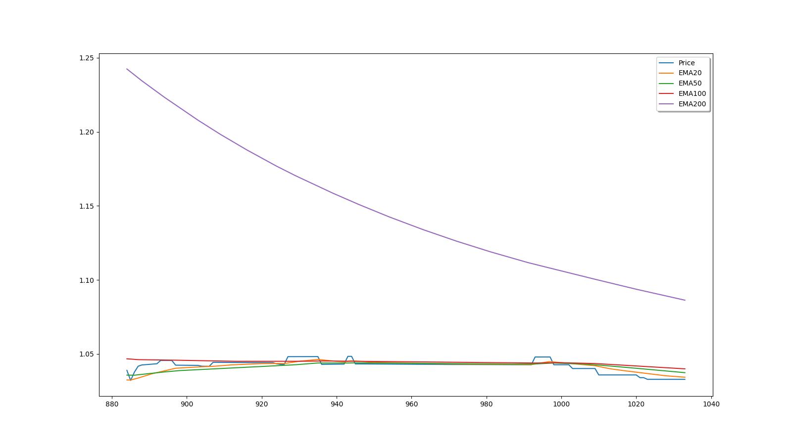 Gyro Exponential Moving Averages
