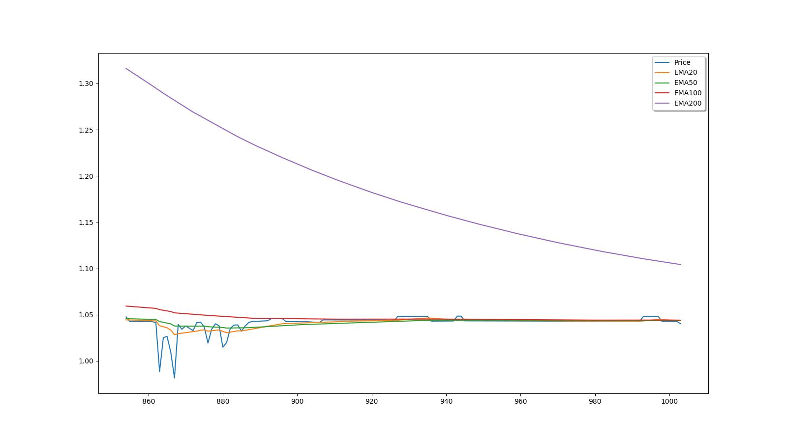 Gyro Exponential Moving Averages