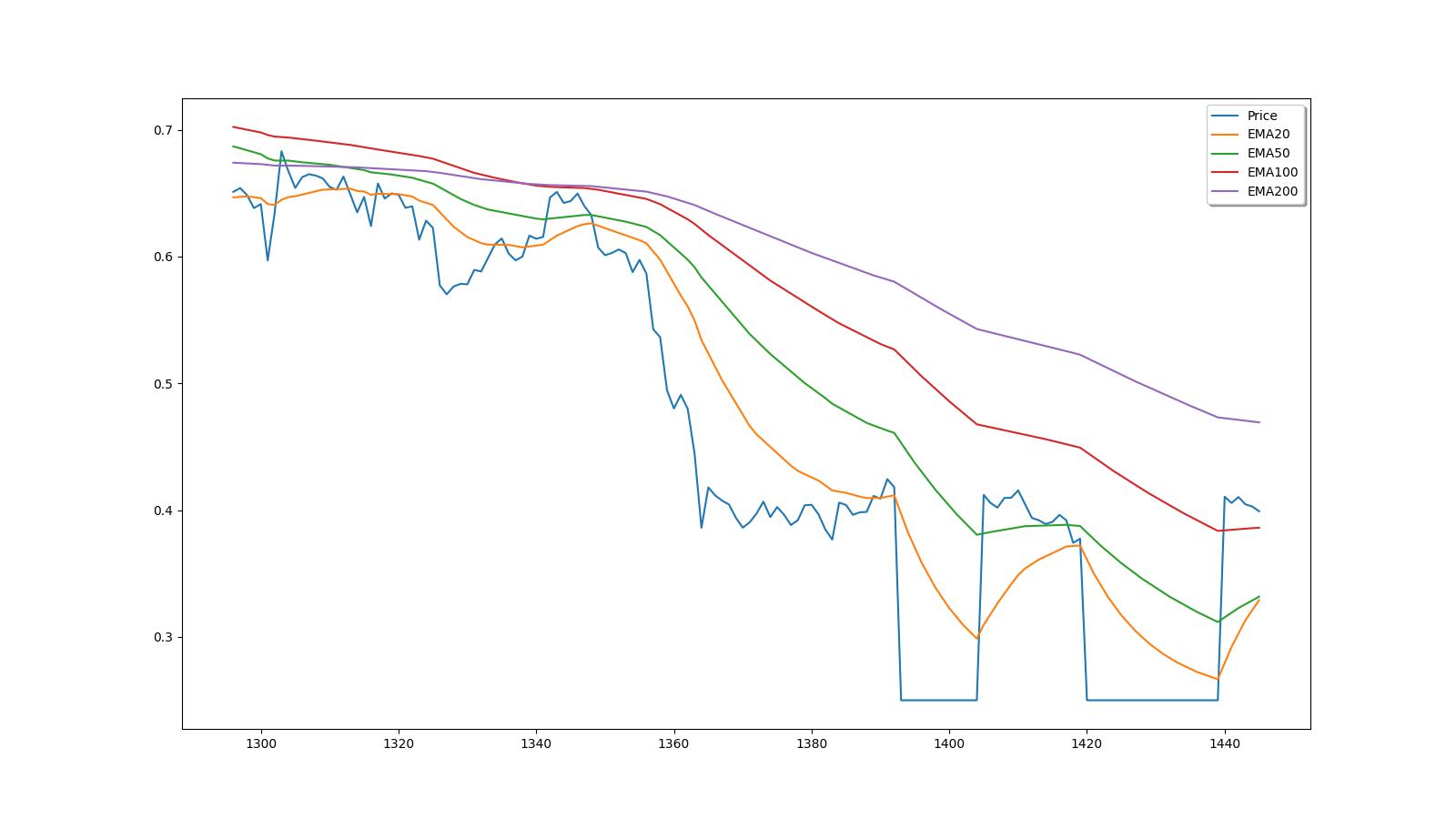H2Finance Exponential Moving Averages