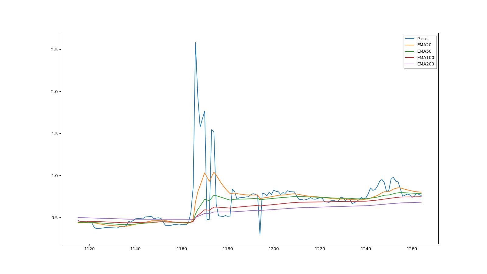 H2Finance Exponential Moving Averages