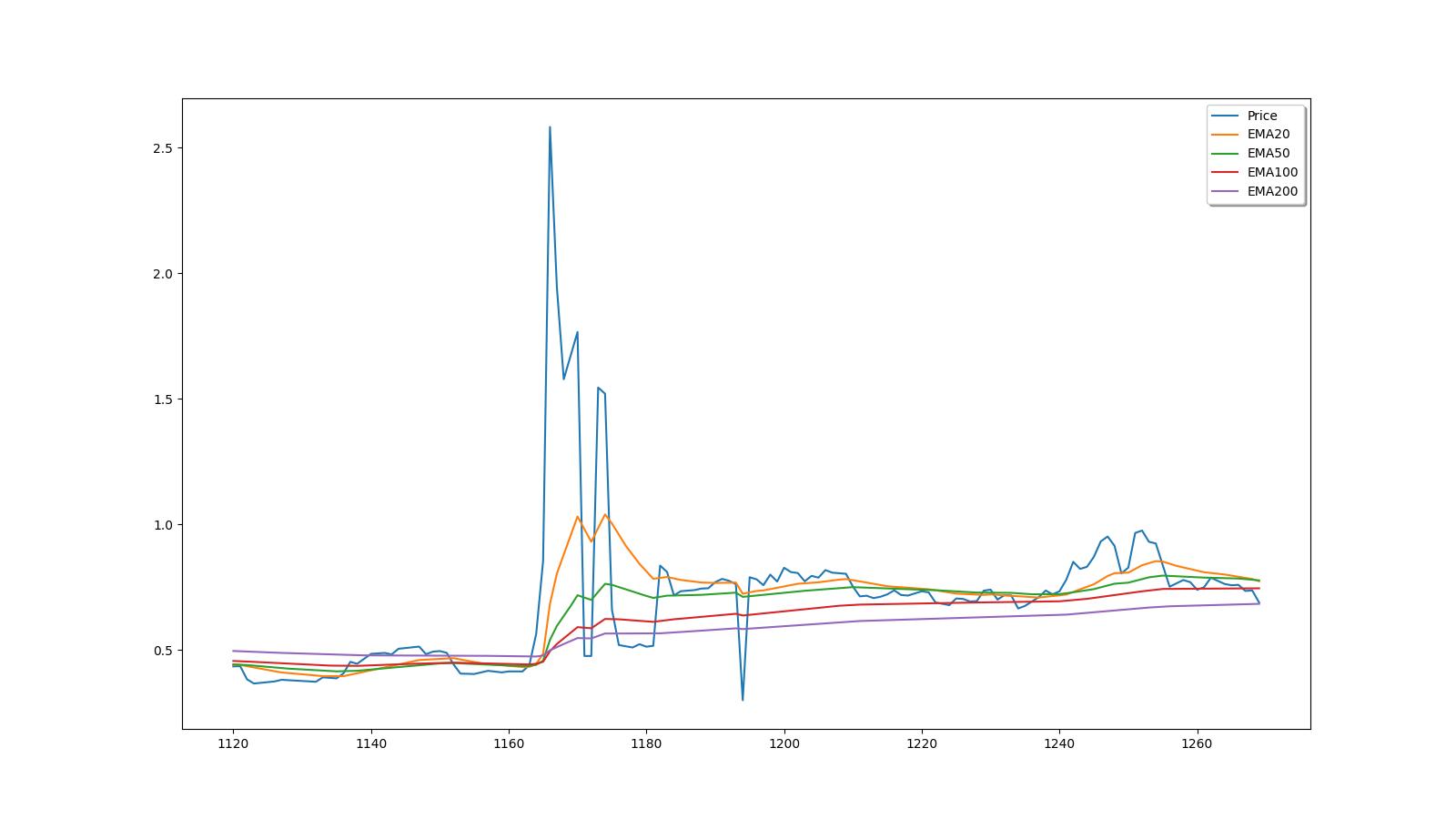 H2Finance Exponential Moving Averages