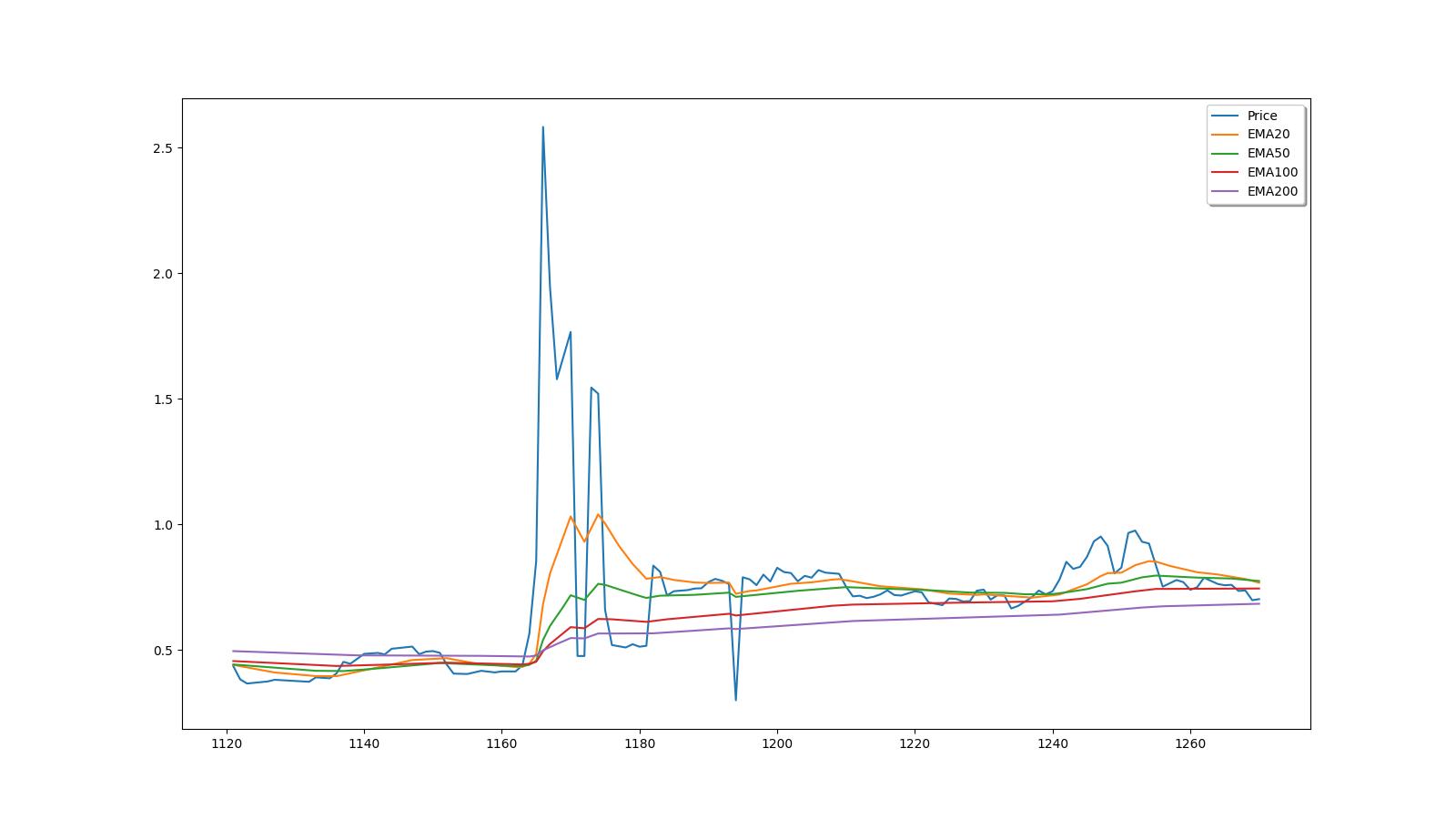 H2Finance Exponential Moving Averages