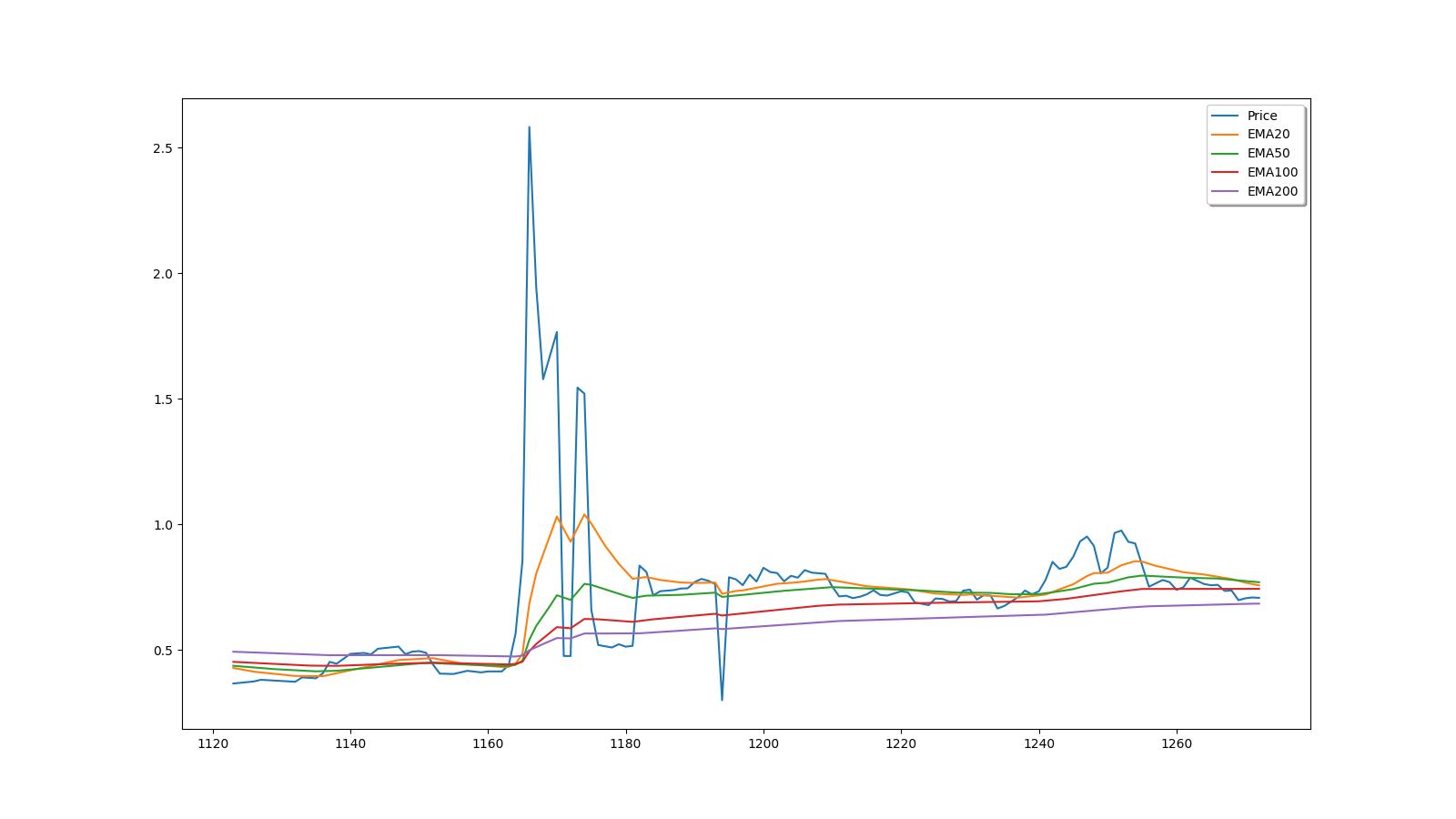 H2Finance Exponential Moving Averages