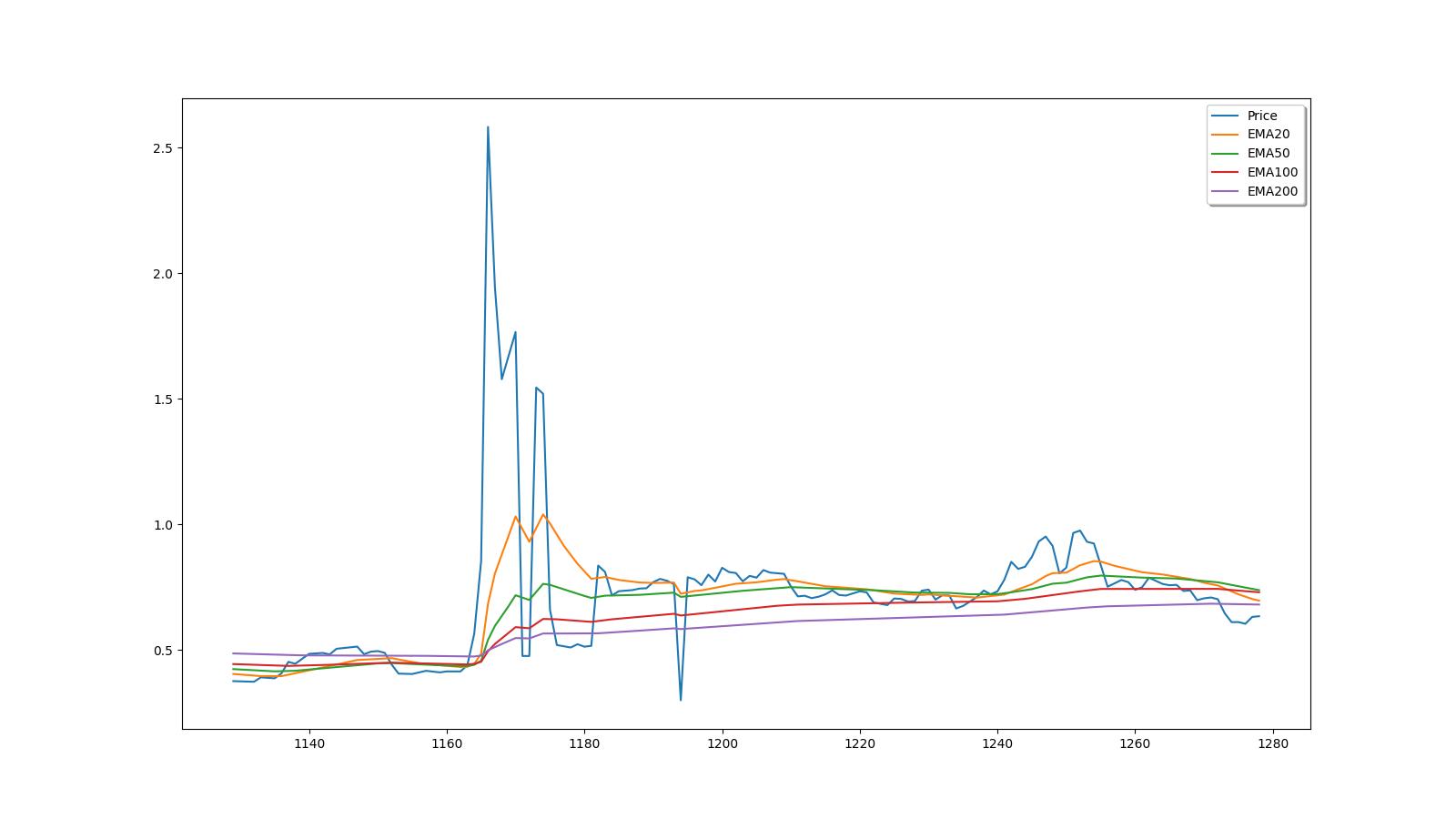 H2Finance Exponential Moving Averages