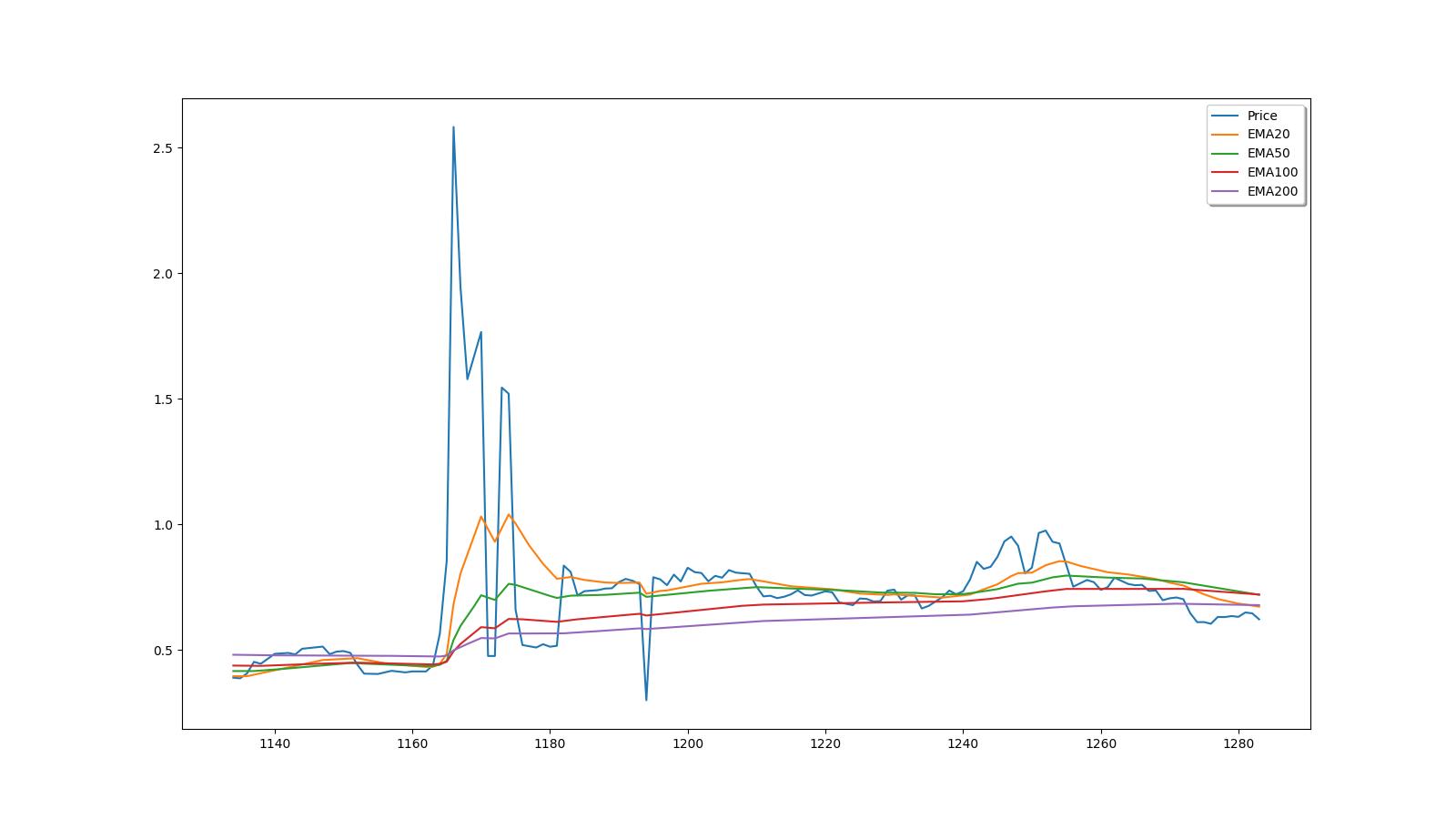 H2Finance Exponential Moving Averages