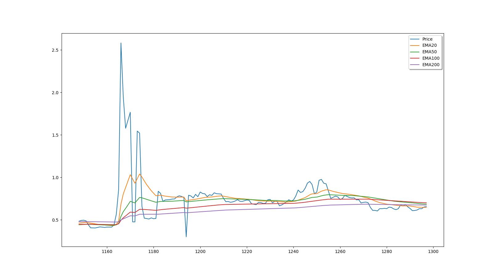 H2Finance Exponential Moving Averages