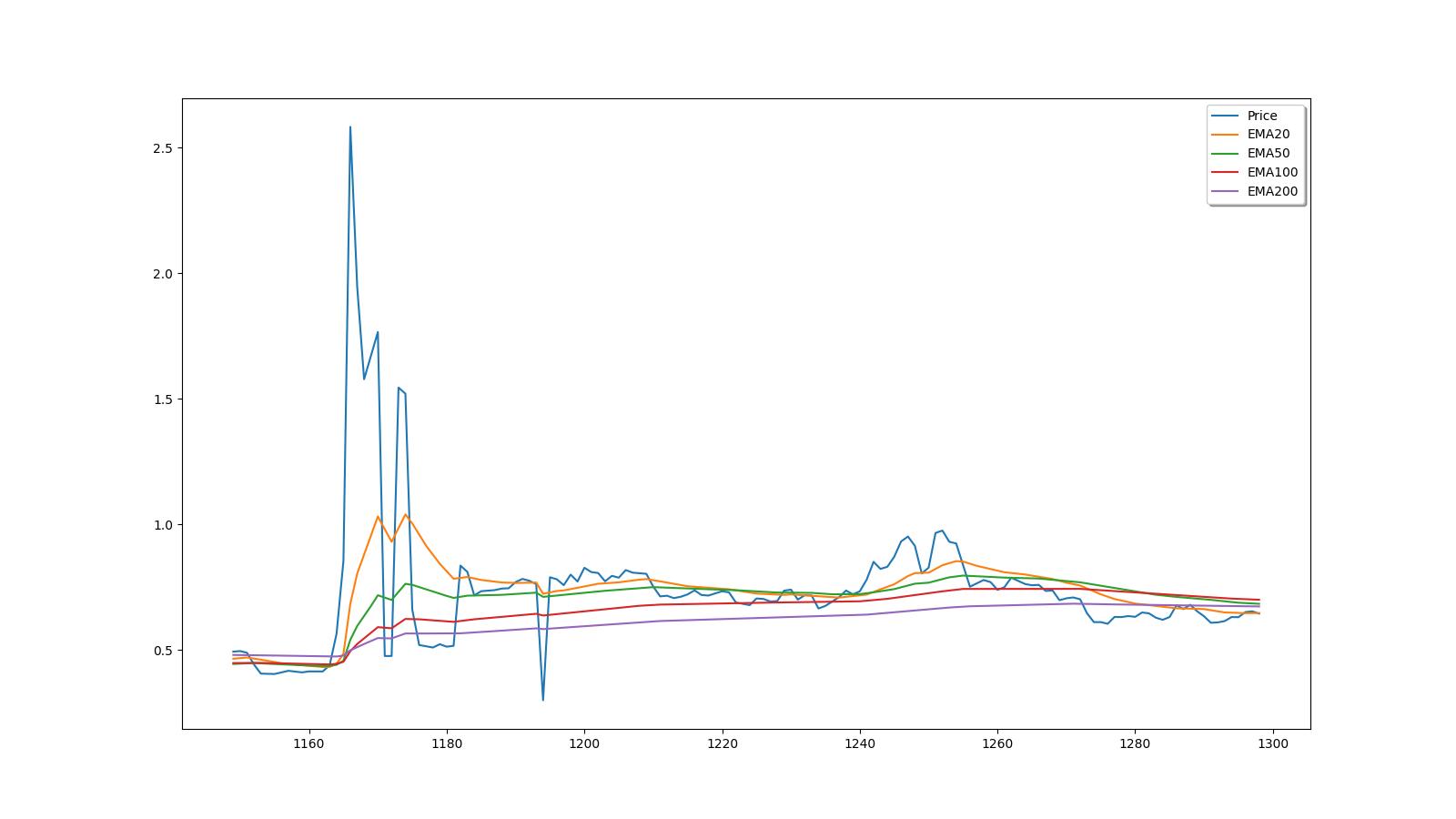 H2Finance Exponential Moving Averages