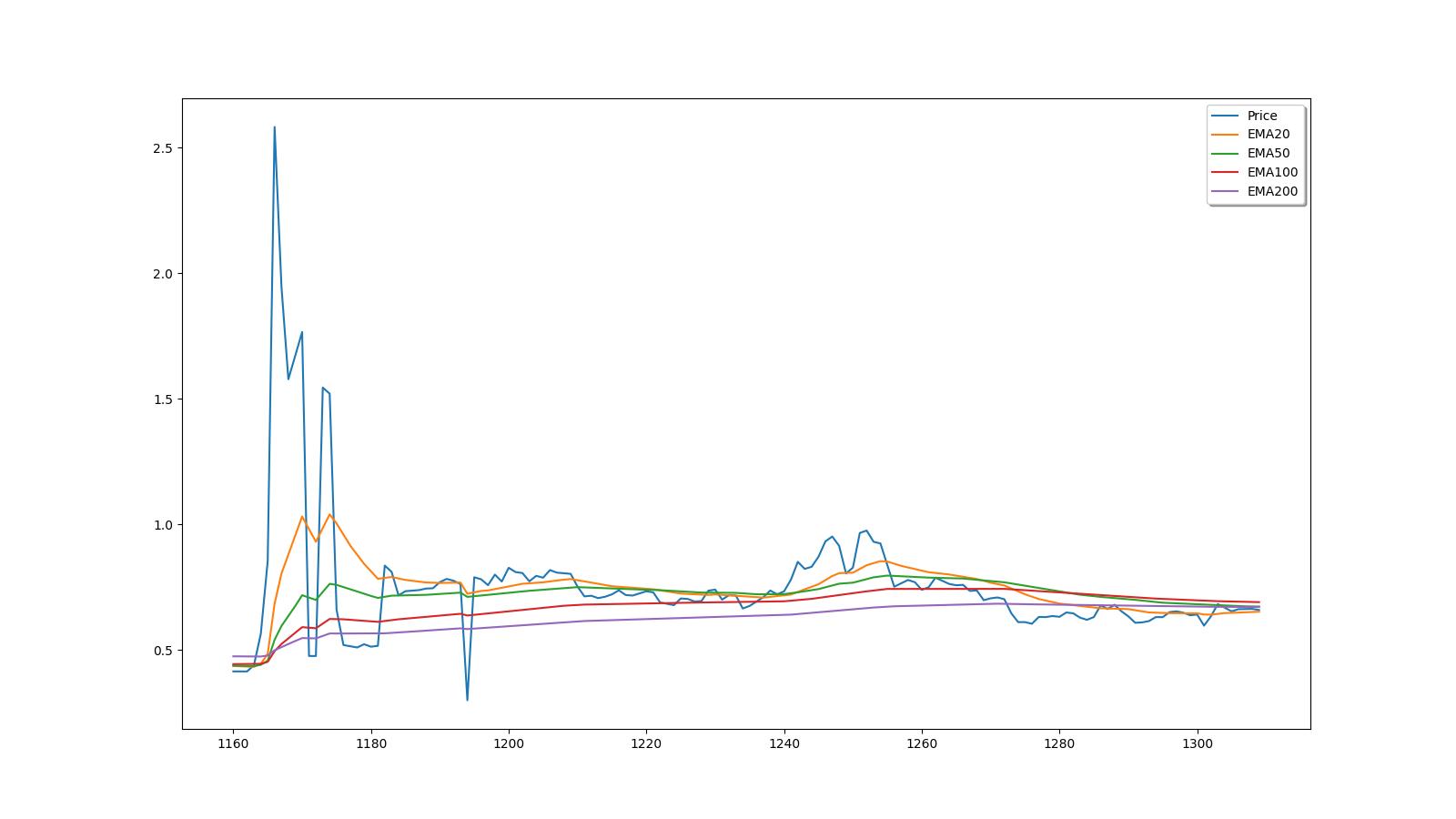 H2Finance Exponential Moving Averages