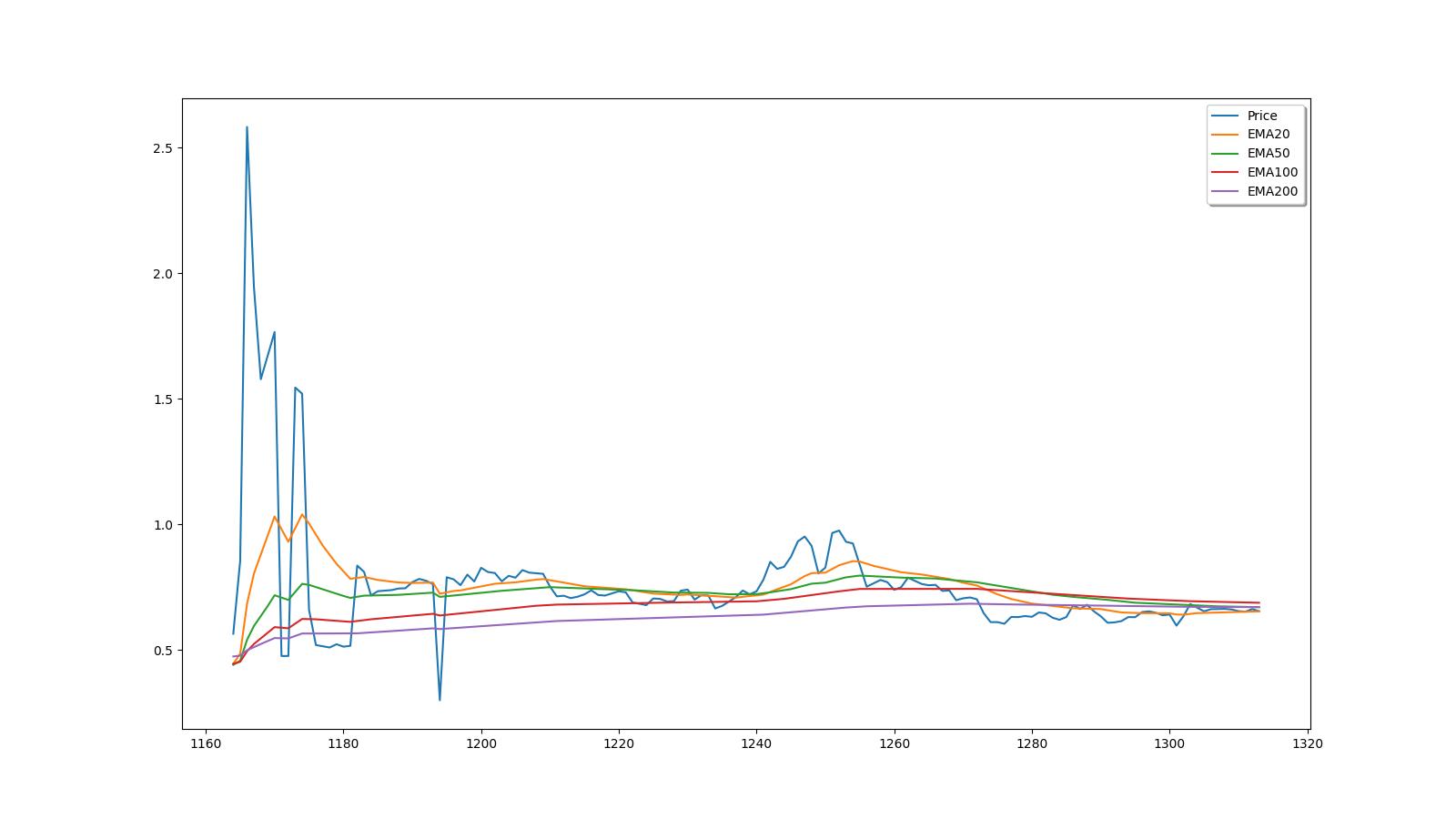 H2Finance Exponential Moving Averages
