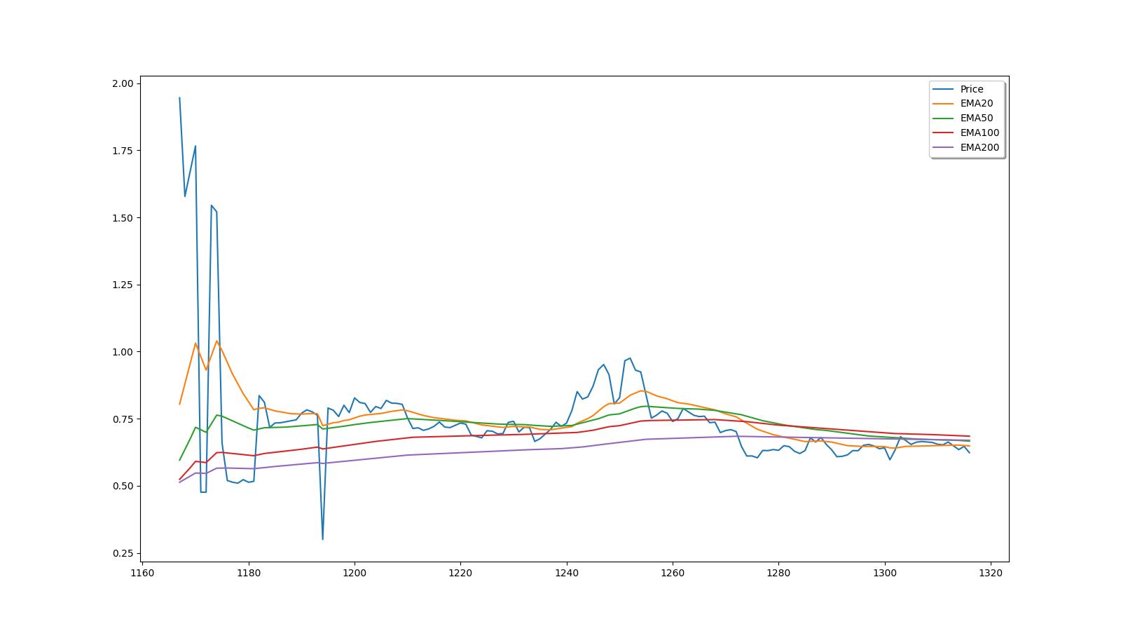 H2Finance Exponential Moving Averages