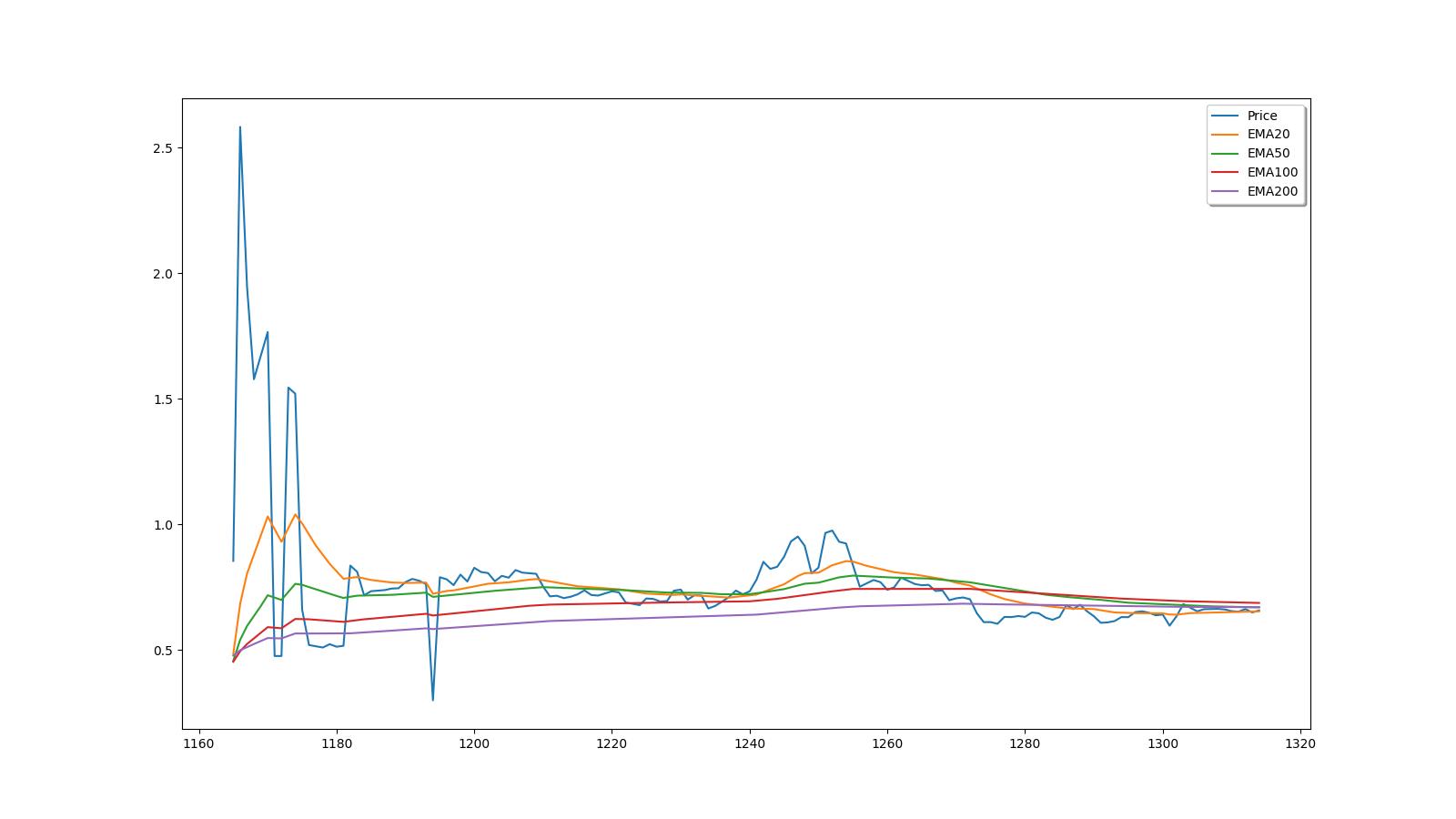 H2Finance Exponential Moving Averages