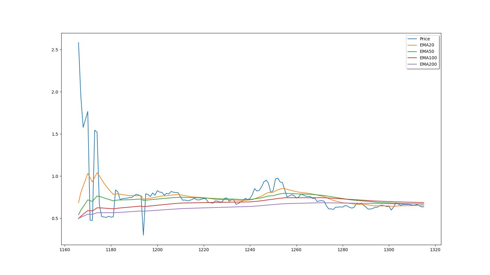 H2Finance Exponential Moving Averages