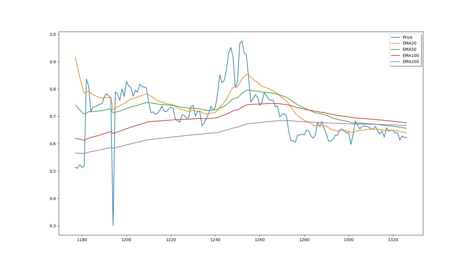 H2Finance Exponential Moving Averages