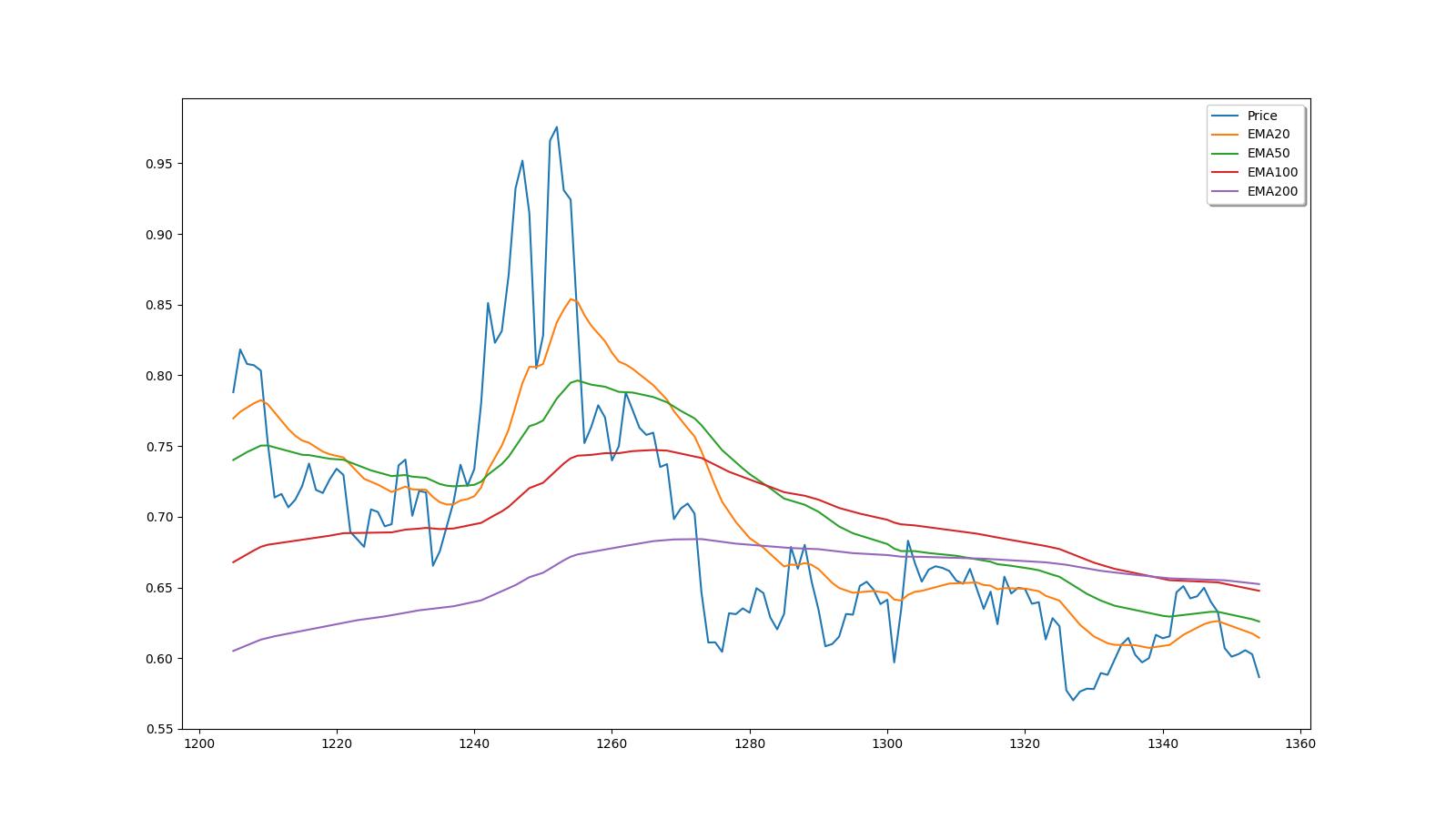 H2Finance Exponential Moving Averages