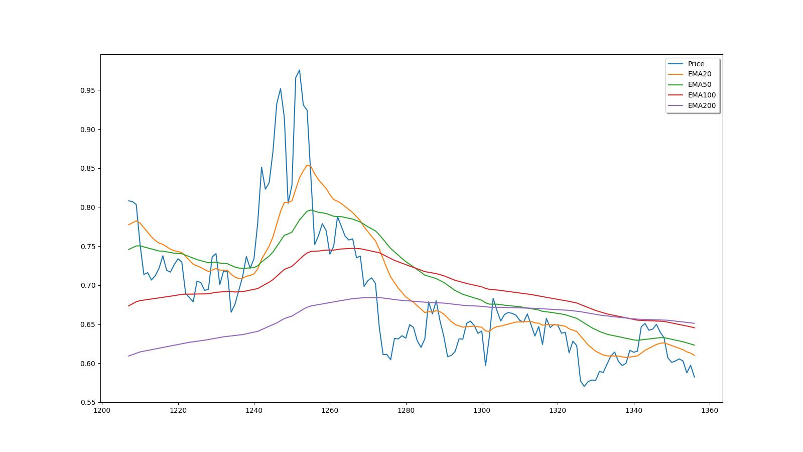 H2Finance Exponential Moving Averages