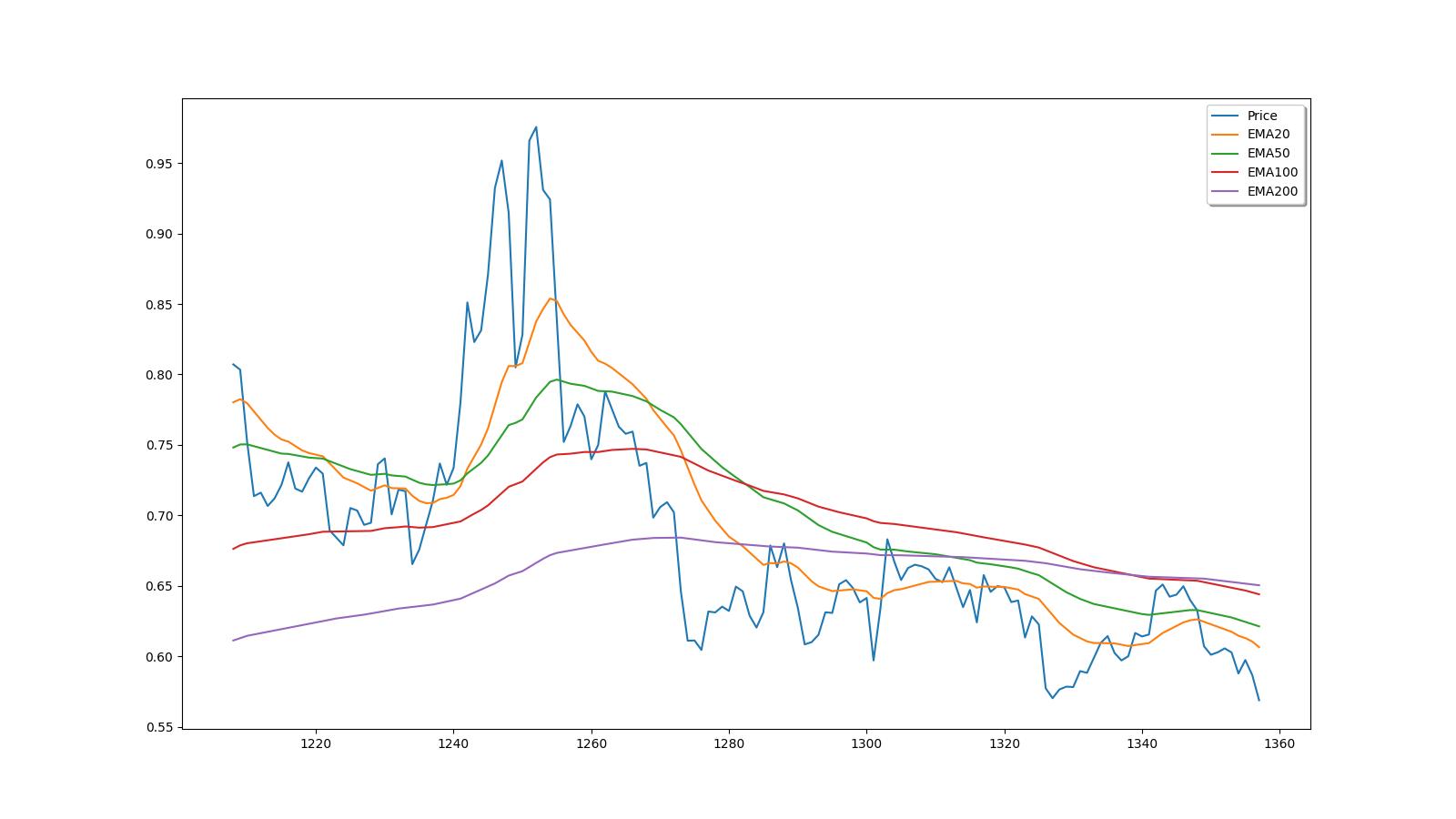 H2Finance Exponential Moving Averages