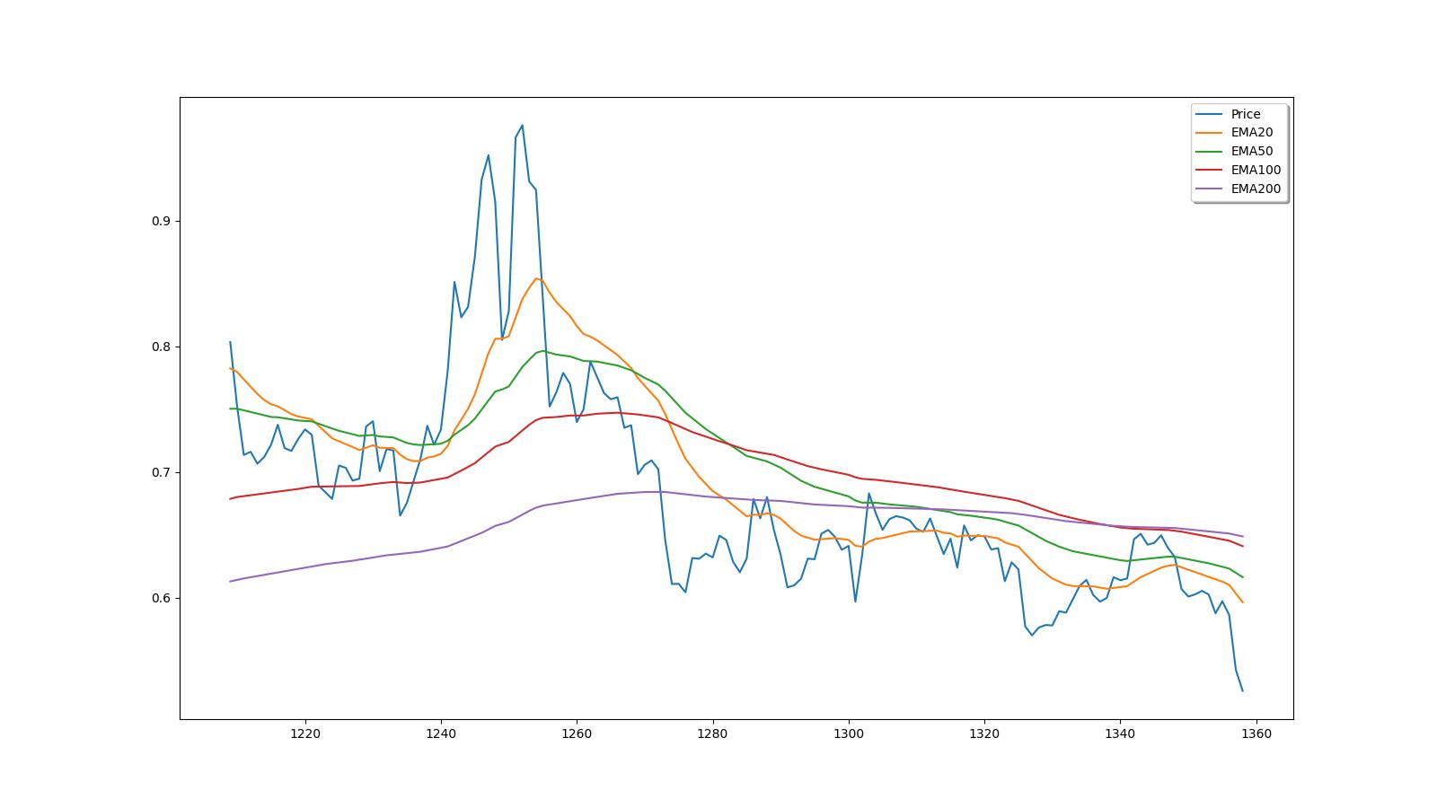 H2Finance Exponential Moving Averages