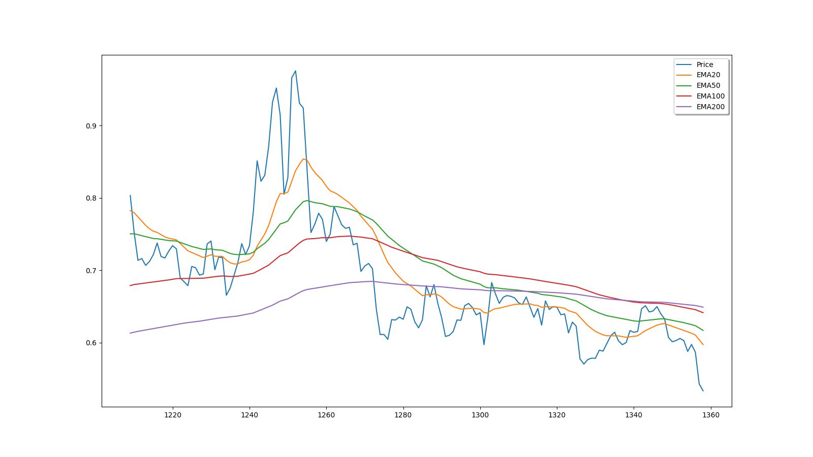 H2Finance Exponential Moving Averages