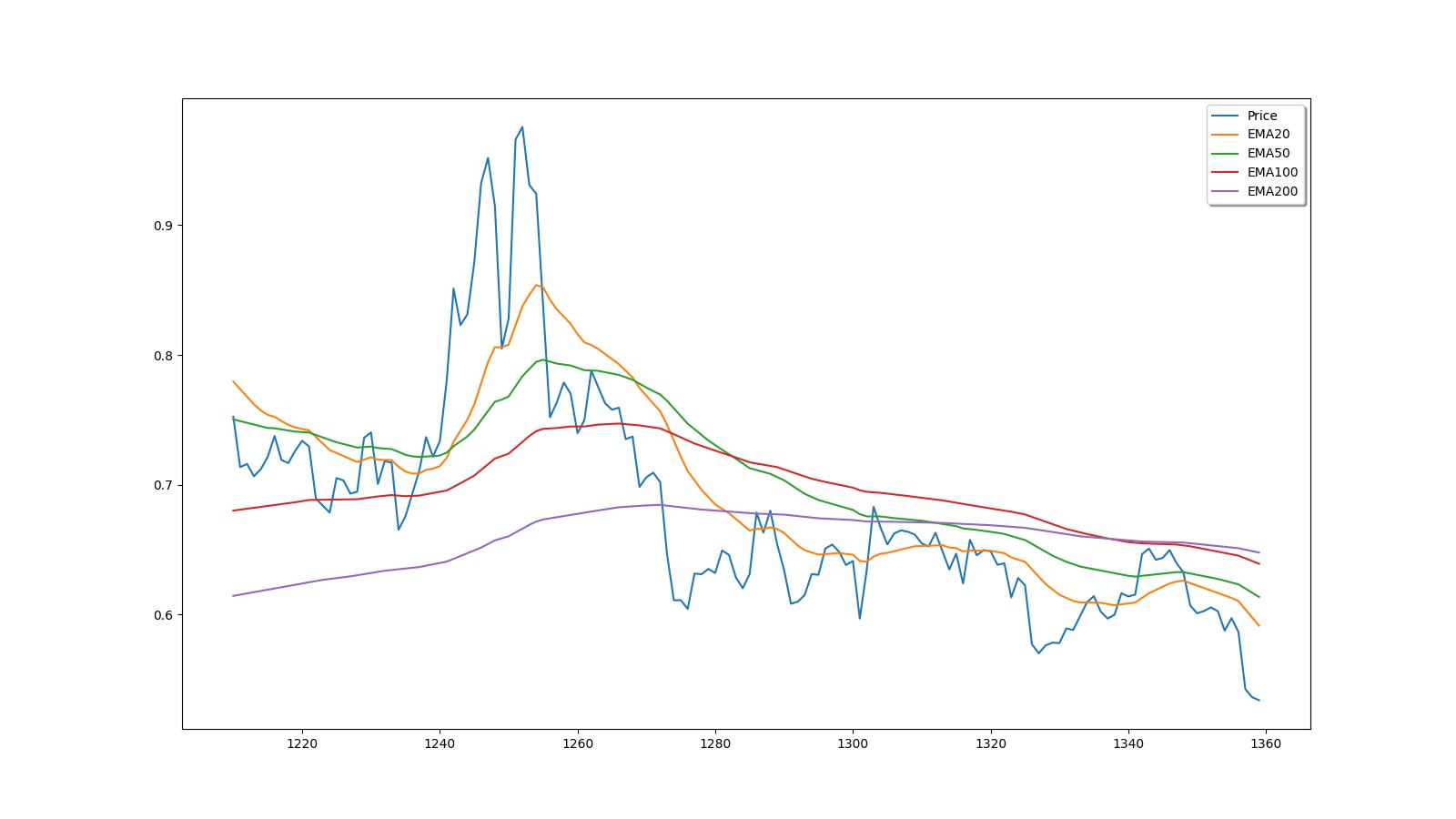 H2Finance Exponential Moving Averages