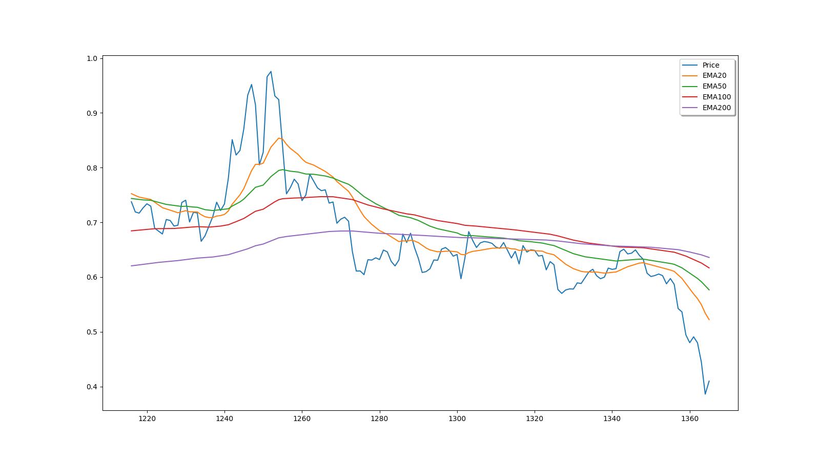 H2Finance Exponential Moving Averages