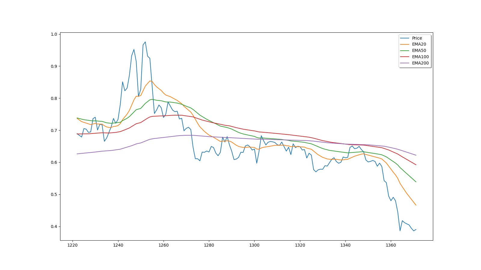 H2Finance Exponential Moving Averages