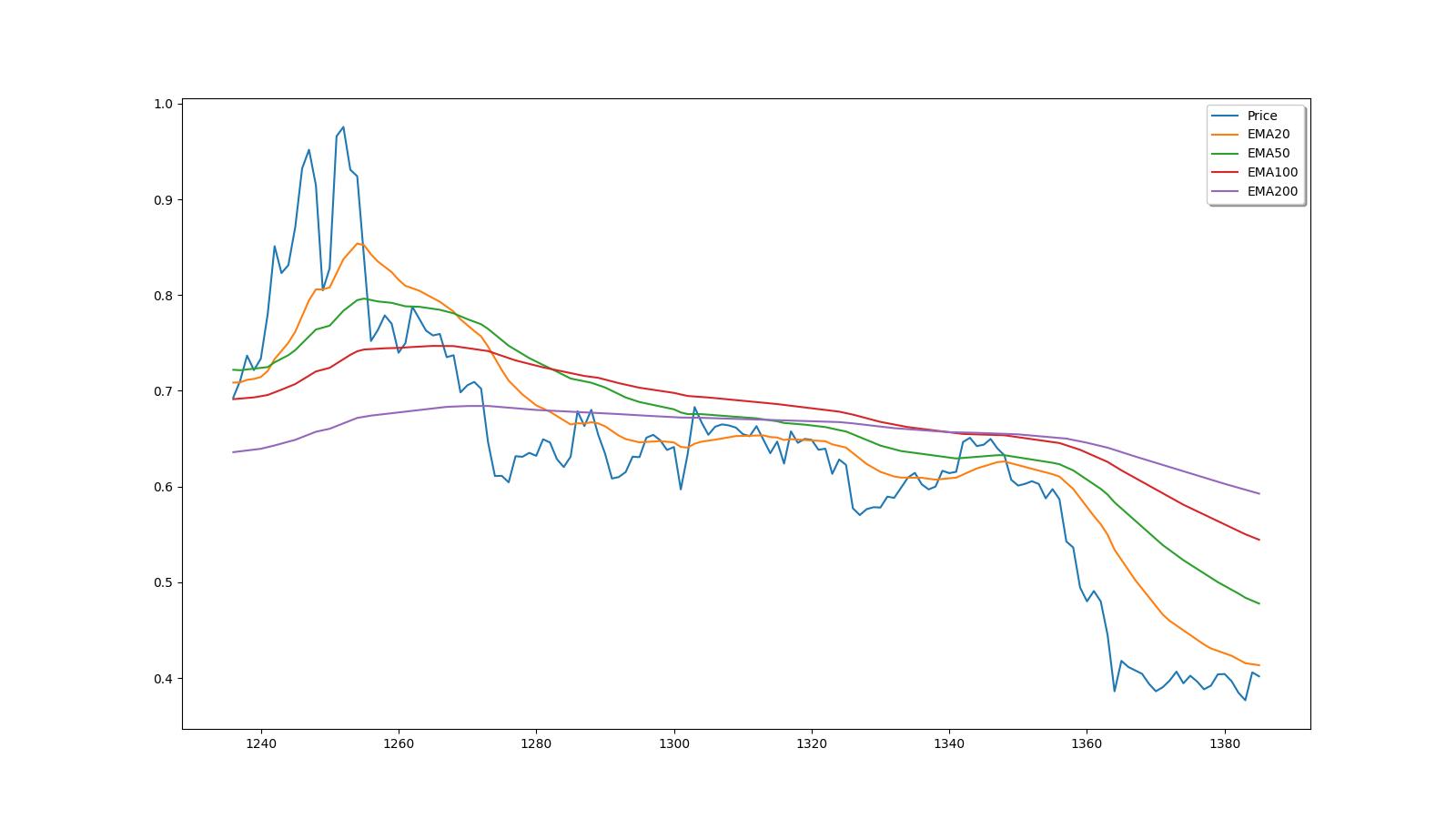 H2Finance Exponential Moving Averages