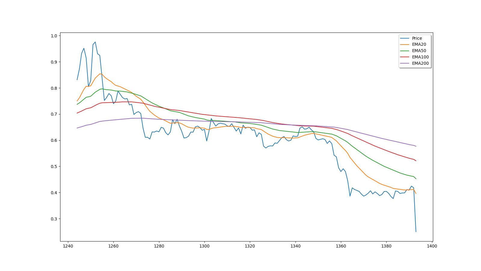 H2Finance Exponential Moving Averages