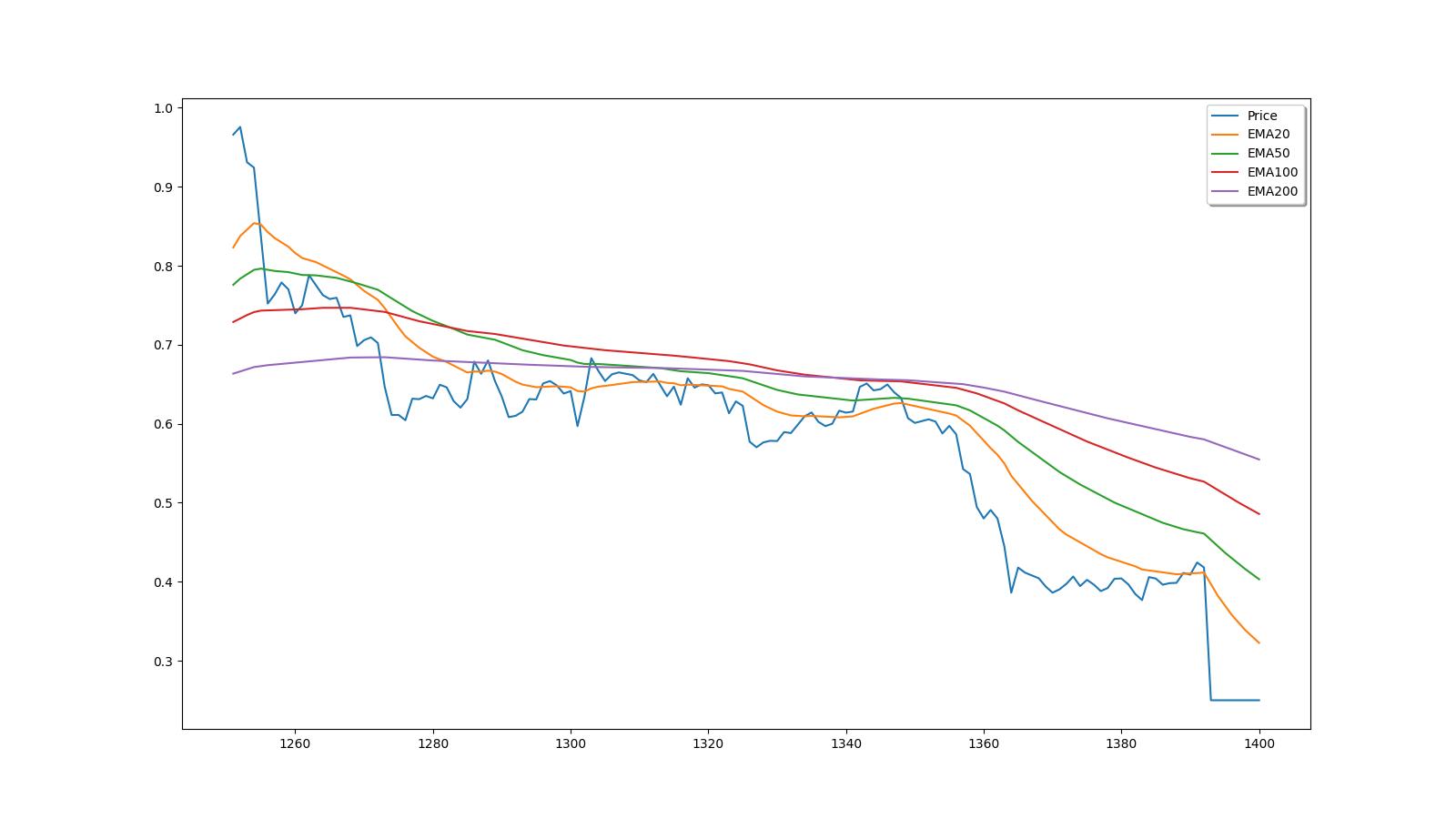 H2Finance Exponential Moving Averages