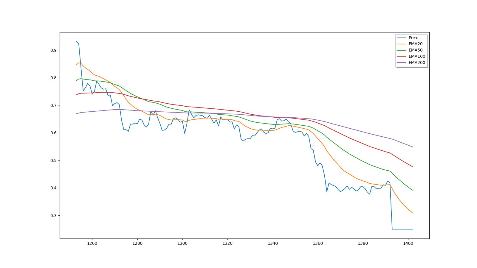 H2Finance Exponential Moving Averages