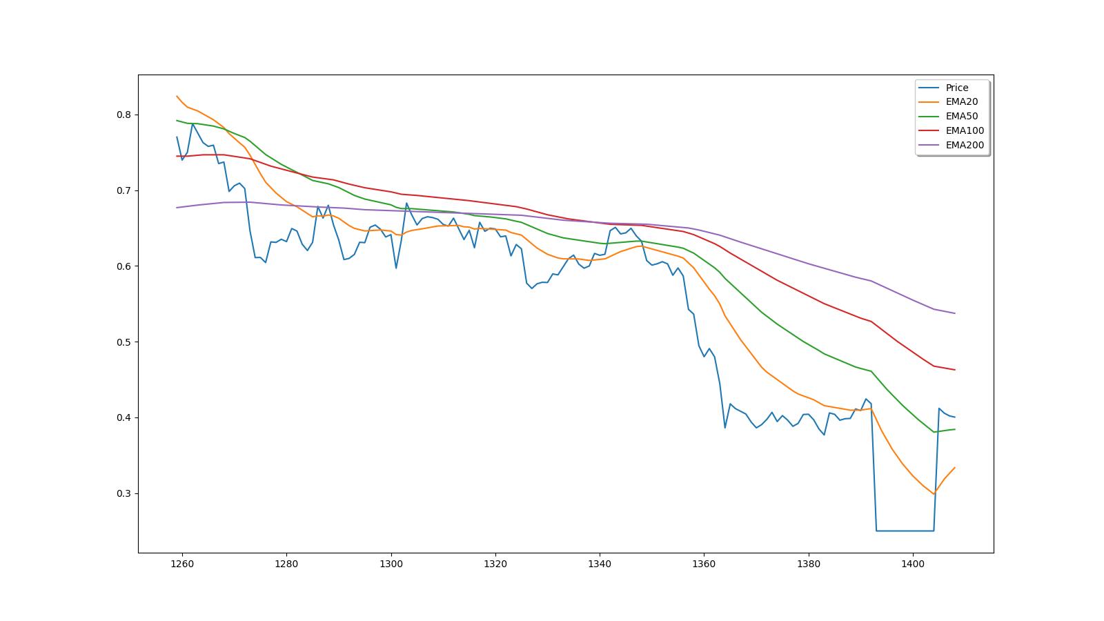 H2Finance Exponential Moving Averages