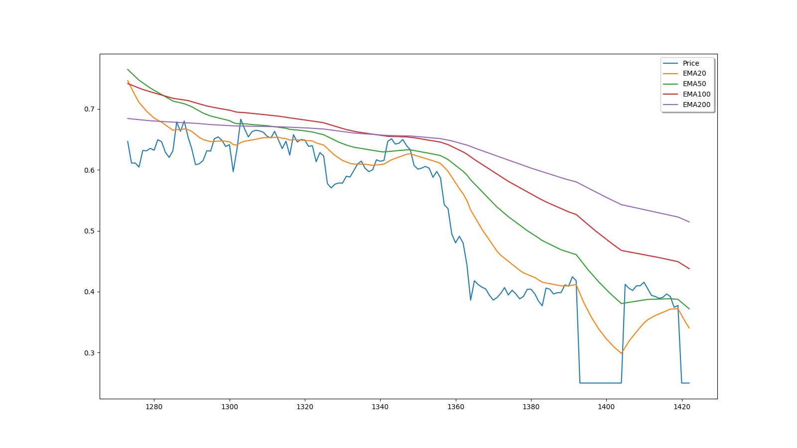 H2Finance Exponential Moving Averages