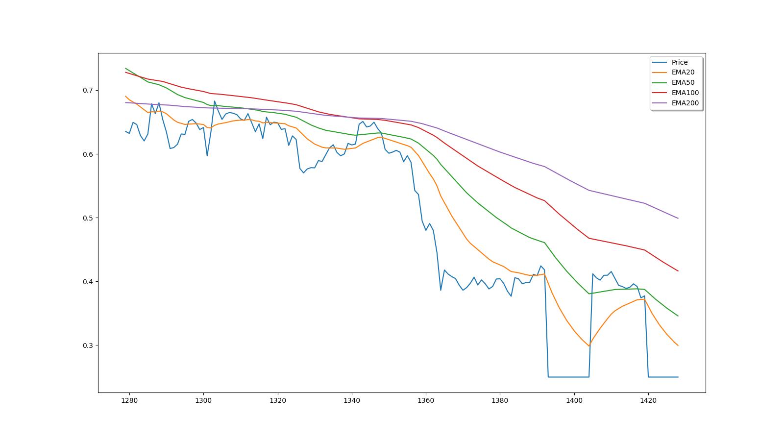 H2Finance Exponential Moving Averages