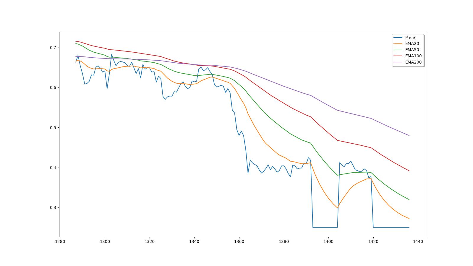 H2Finance Exponential Moving Averages