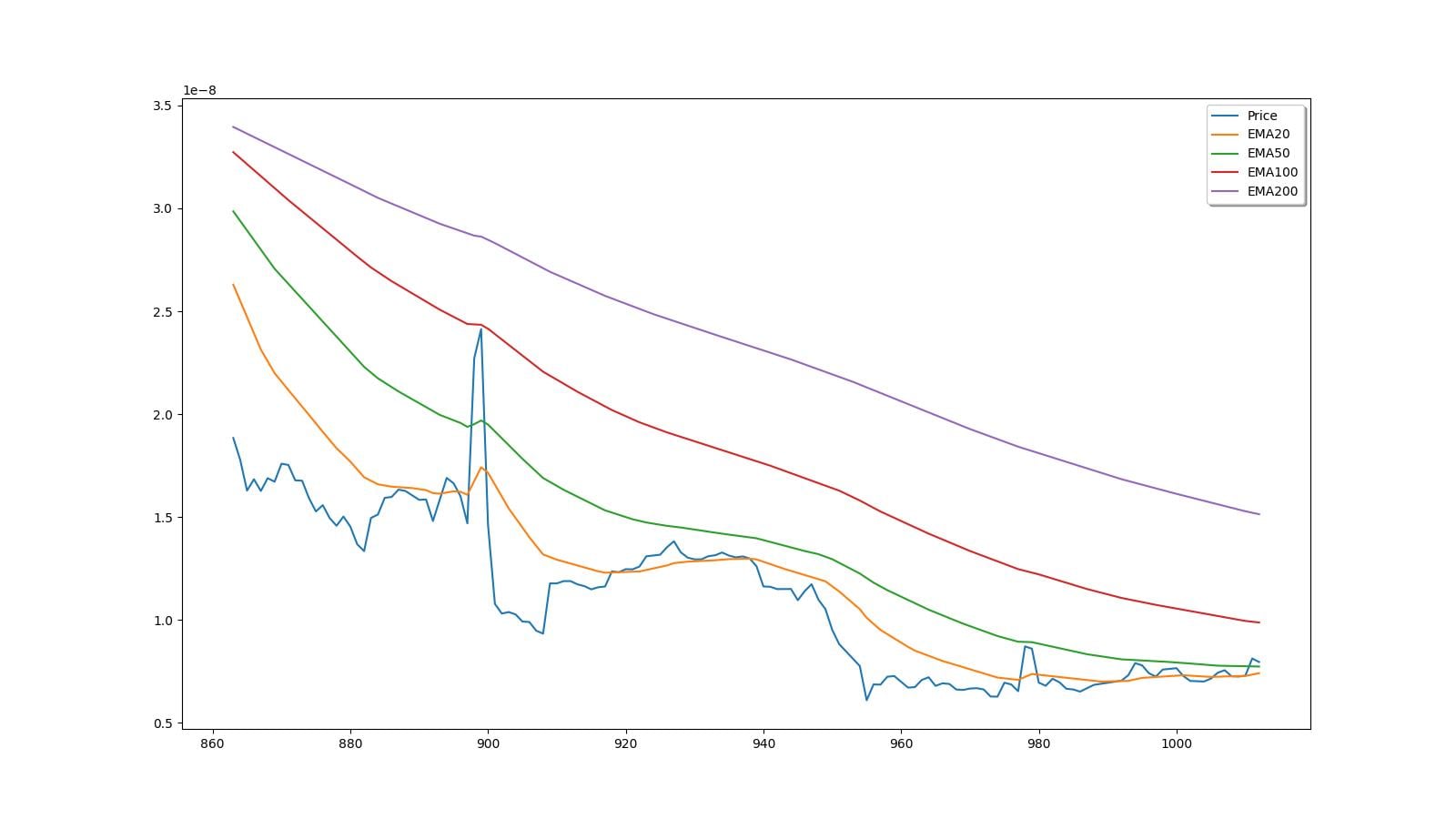 Habibi Exponential Moving Averages