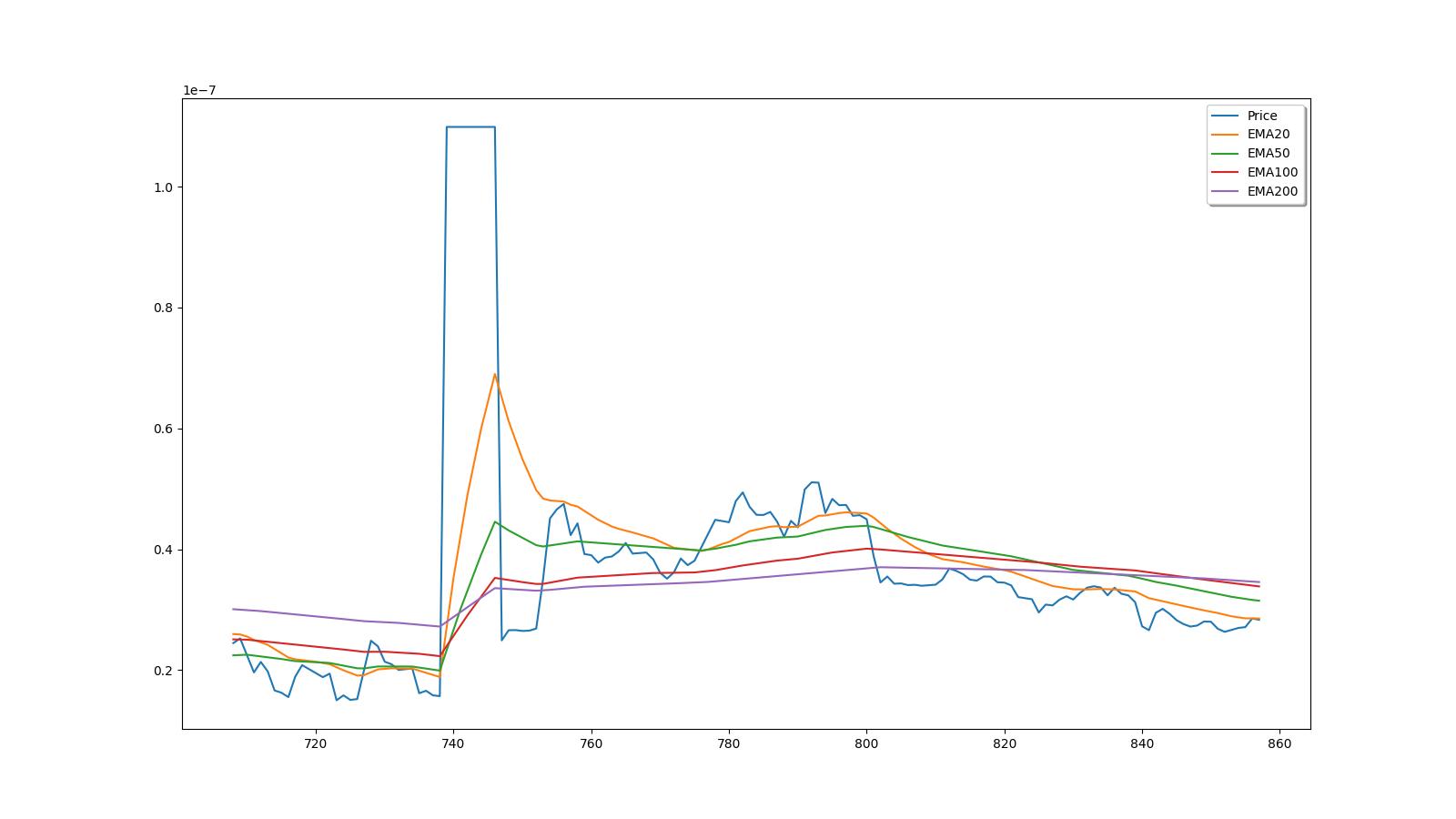 Habibi Exponential Moving Averages