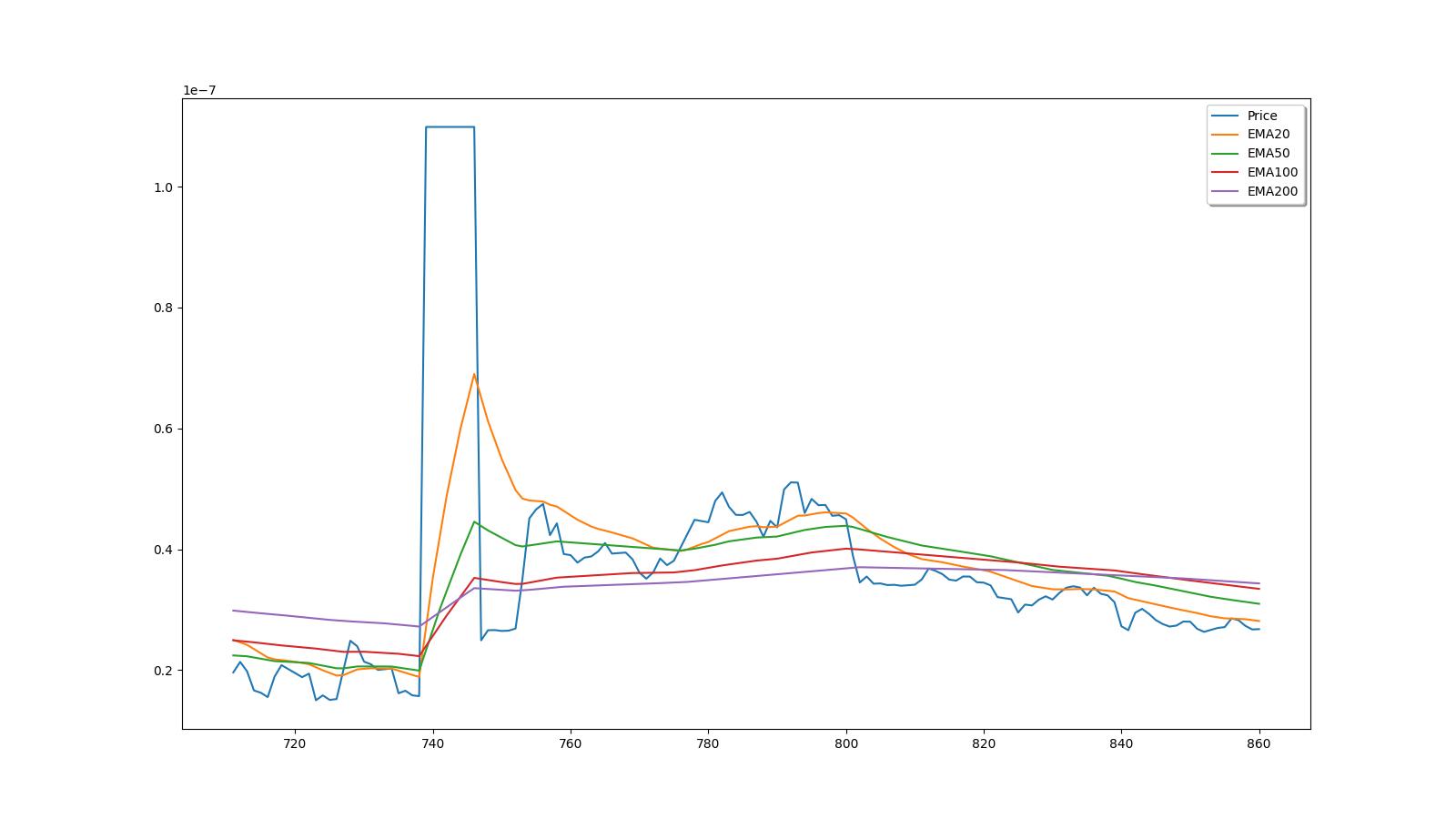 Habibi Exponential Moving Averages