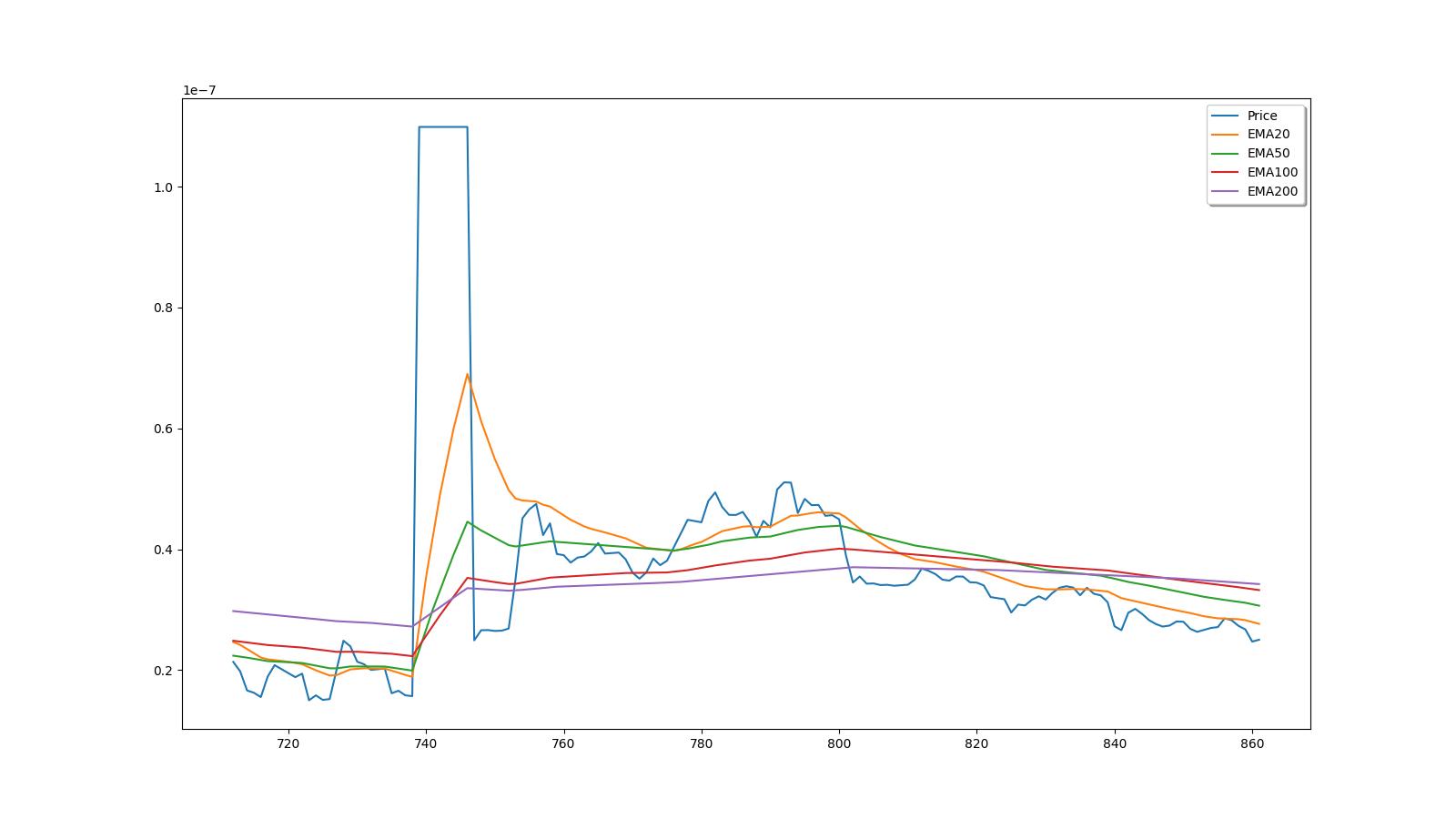 Habibi Exponential Moving Averages