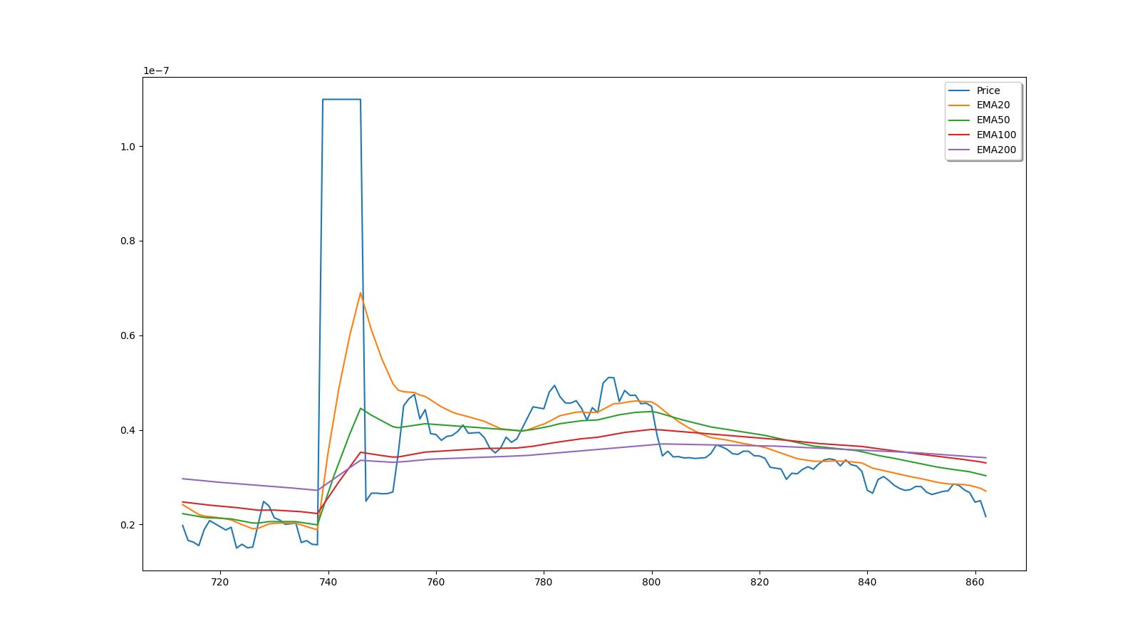 Habibi Exponential Moving Averages