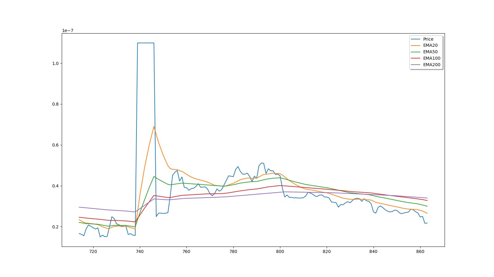 Habibi Exponential Moving Averages