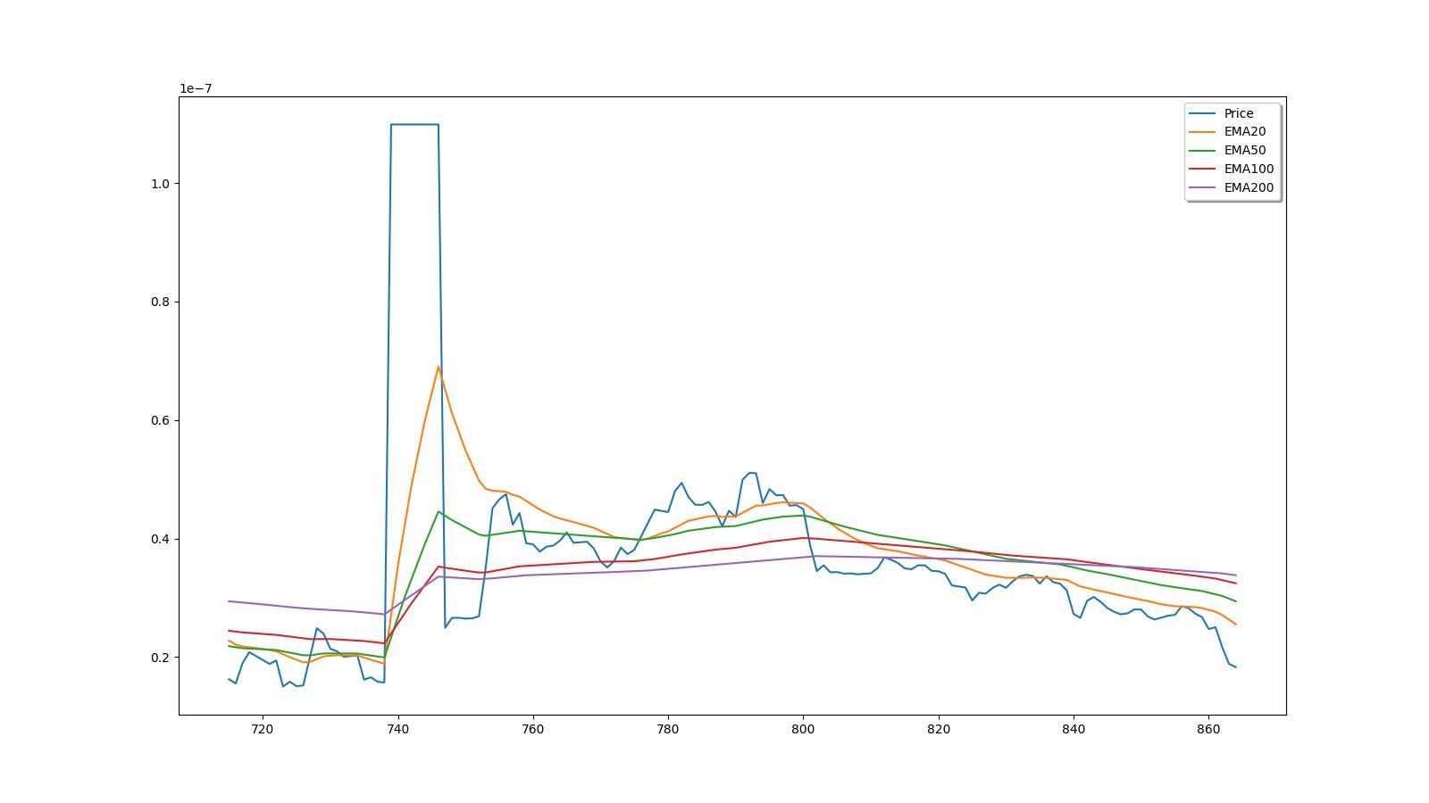 Habibi Exponential Moving Averages