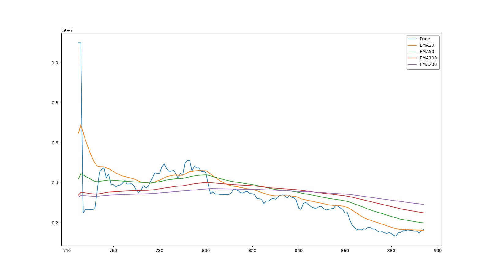 Habibi Exponential Moving Averages