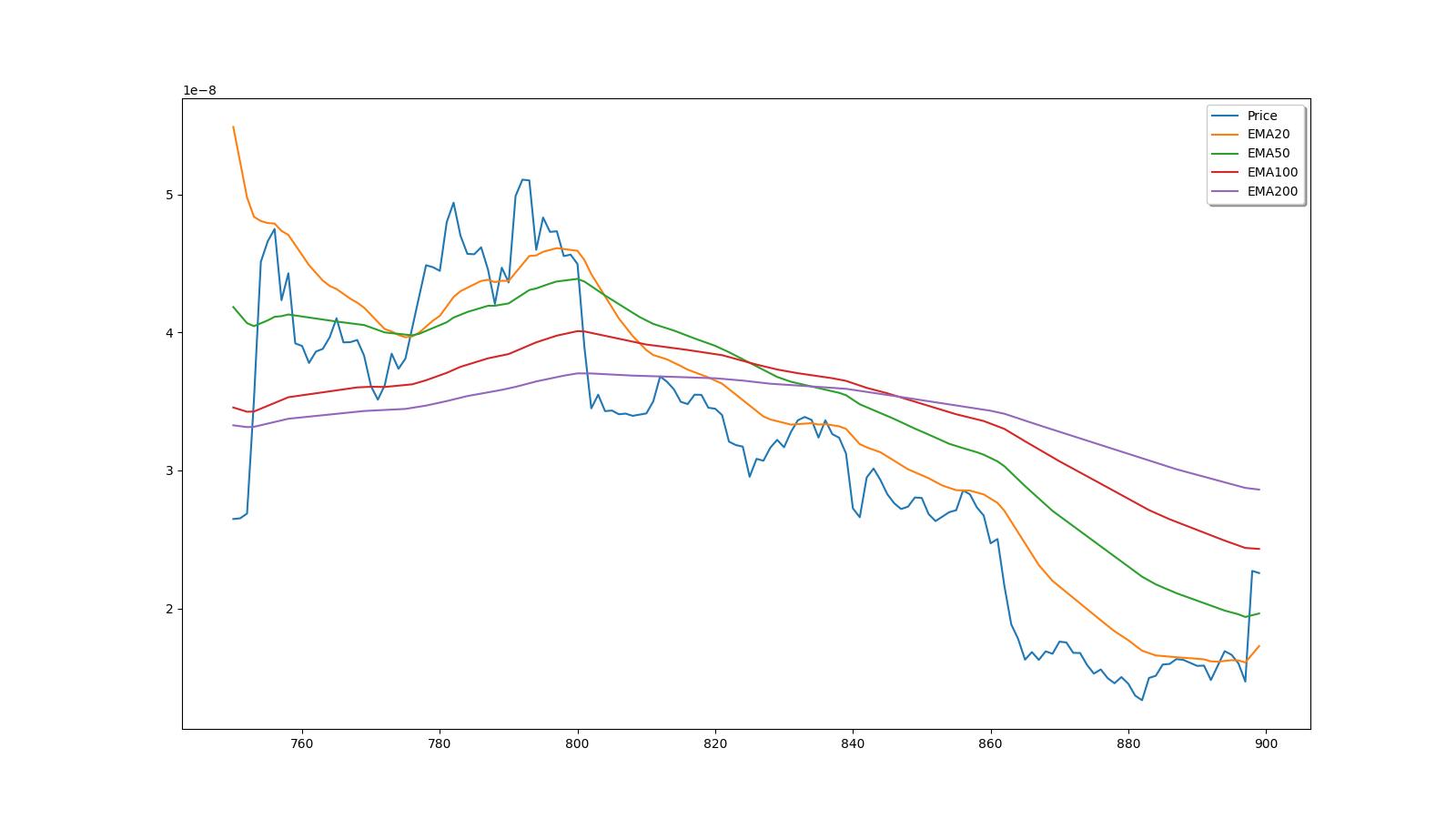 Habibi Exponential Moving Averages