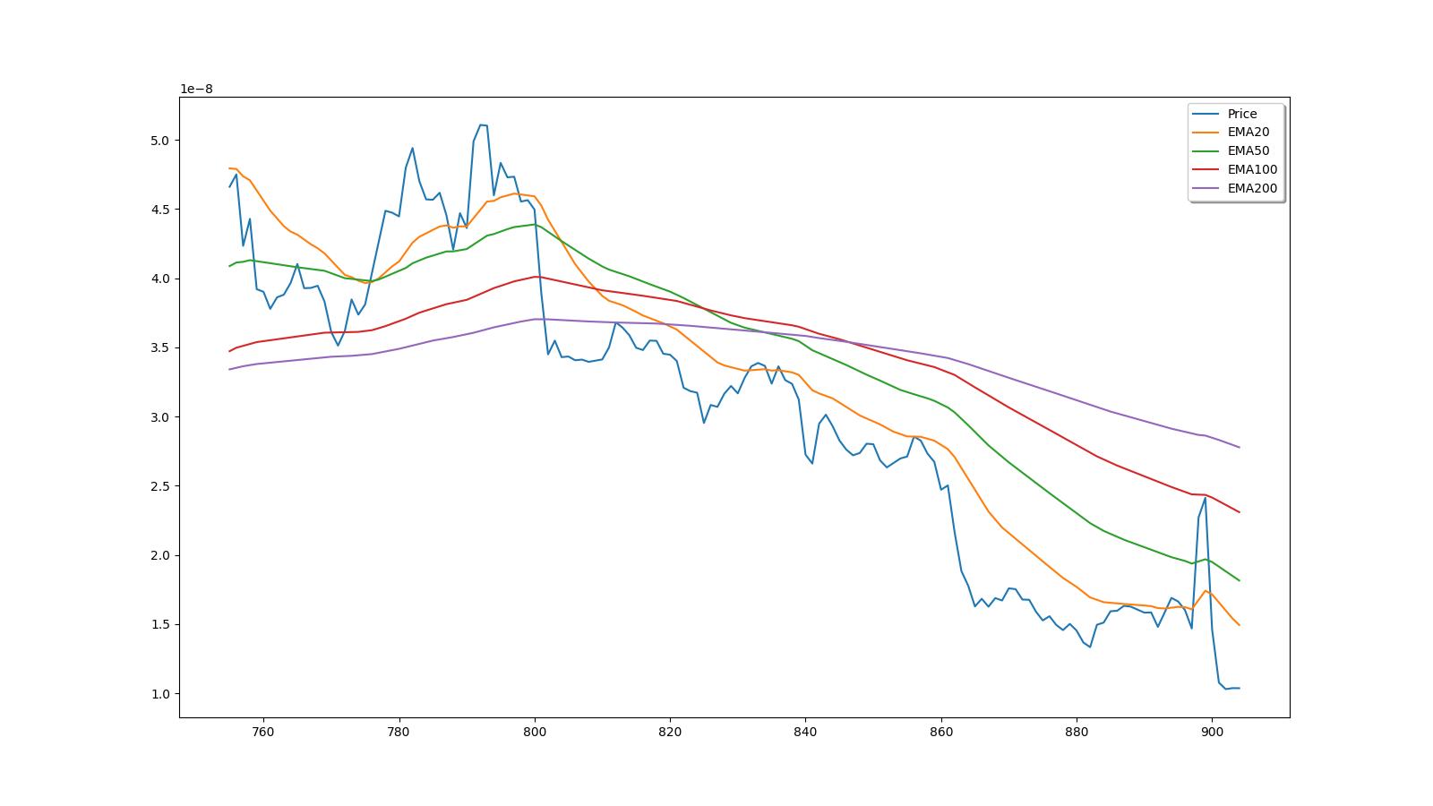 Habibi Exponential Moving Averages