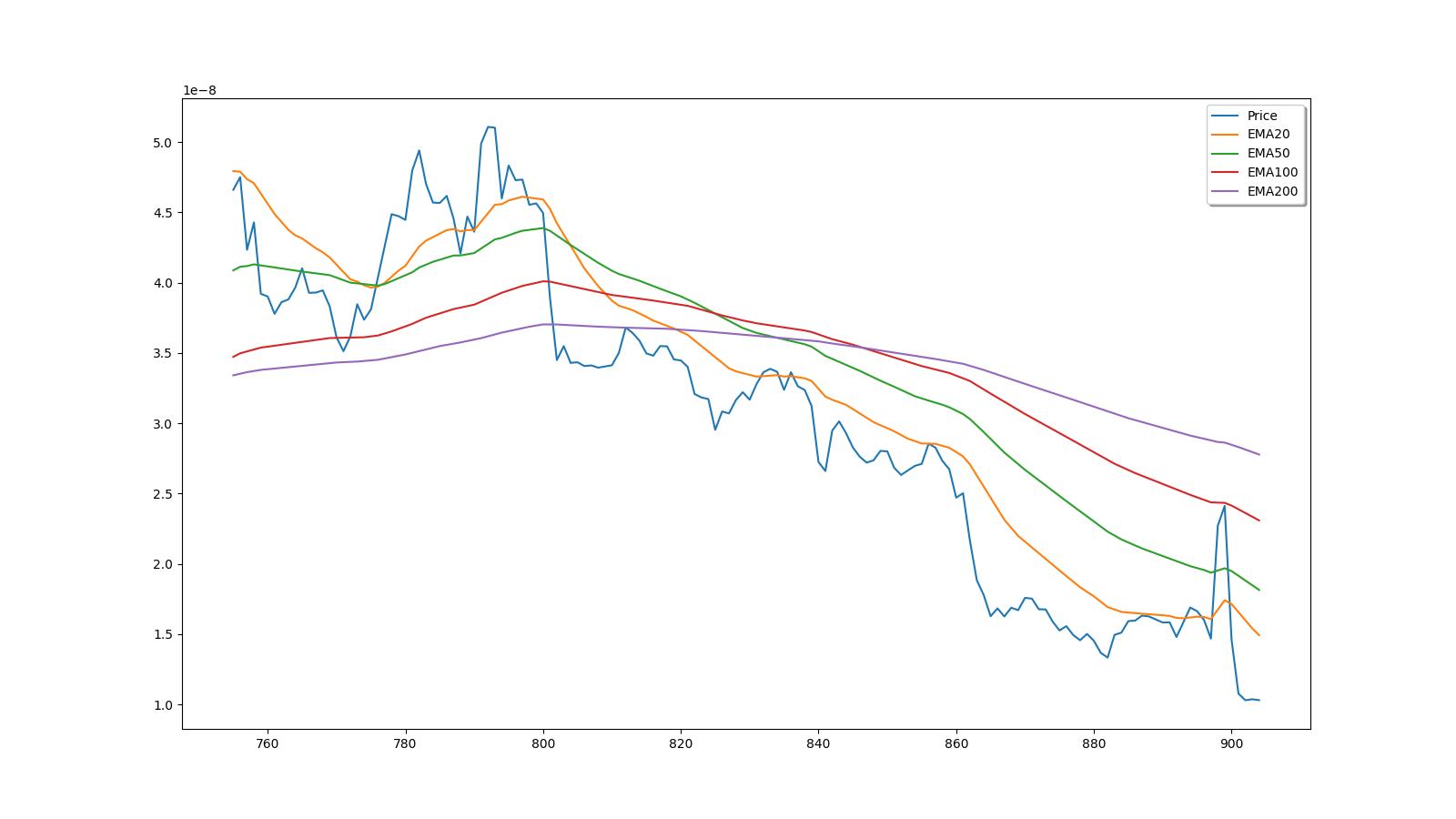 Habibi Exponential Moving Averages