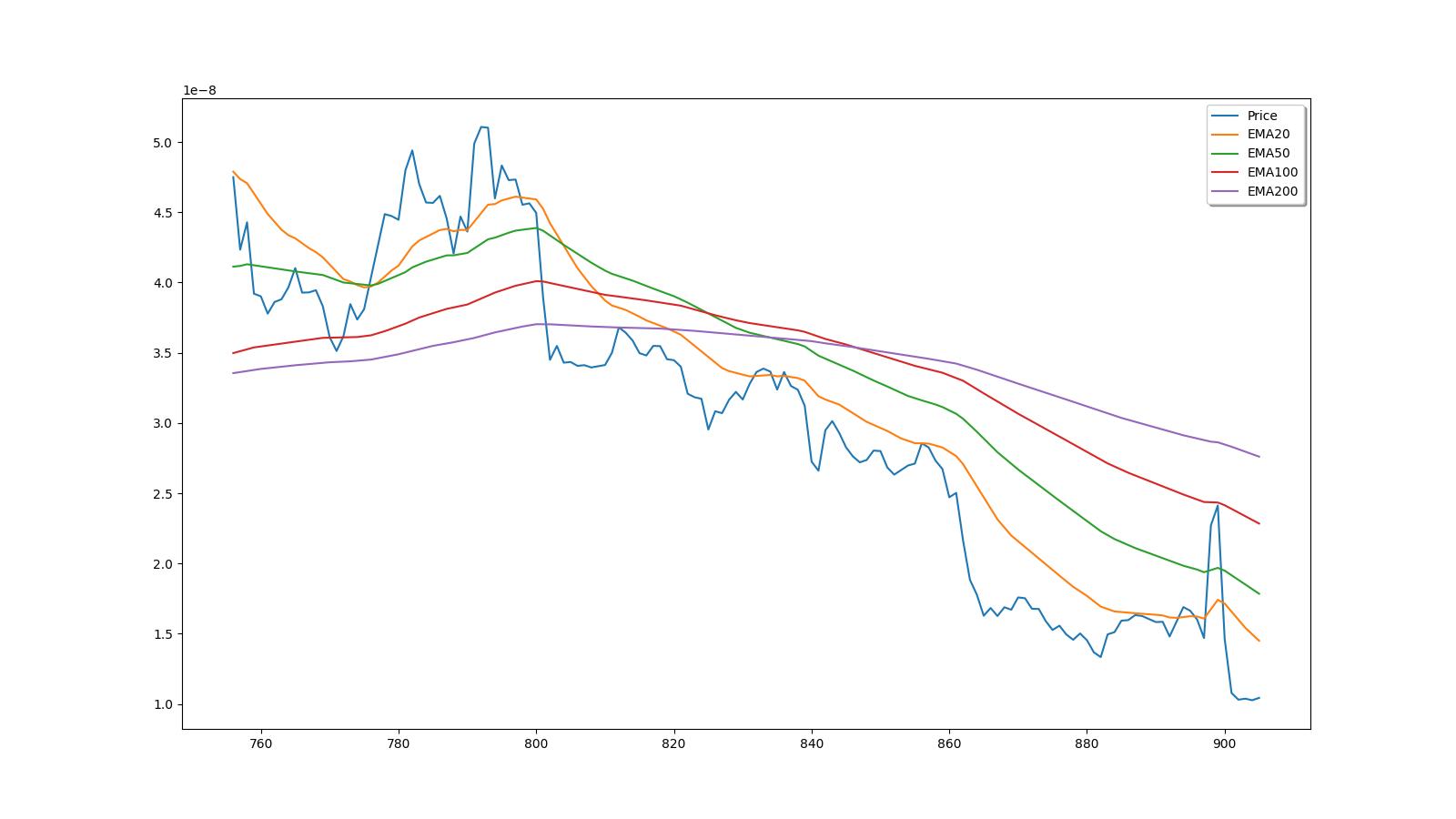 Habibi Exponential Moving Averages