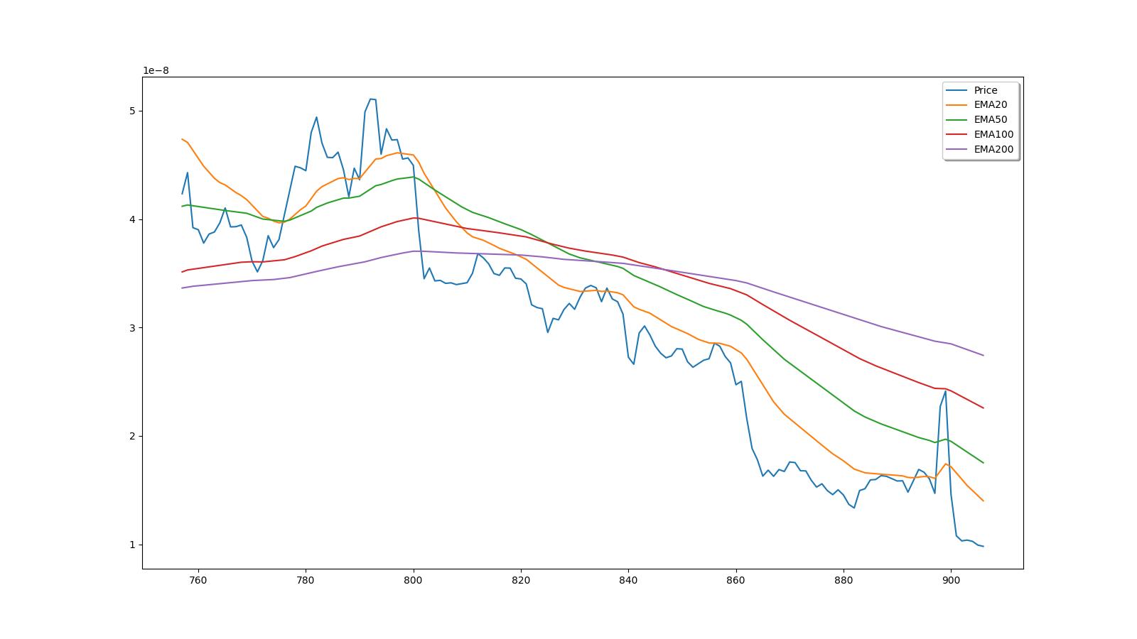 Habibi Exponential Moving Averages