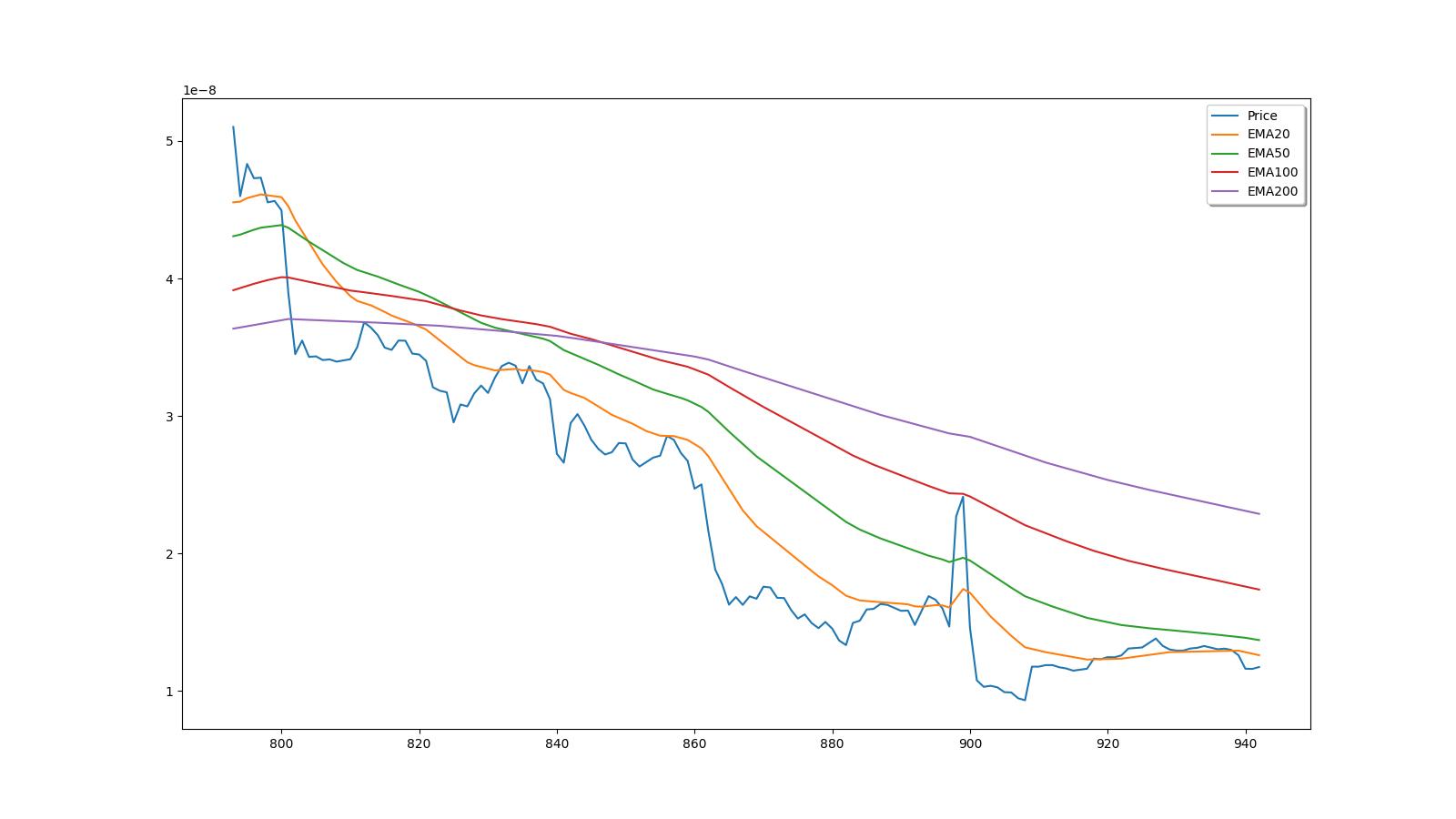 Habibi Exponential Moving Averages