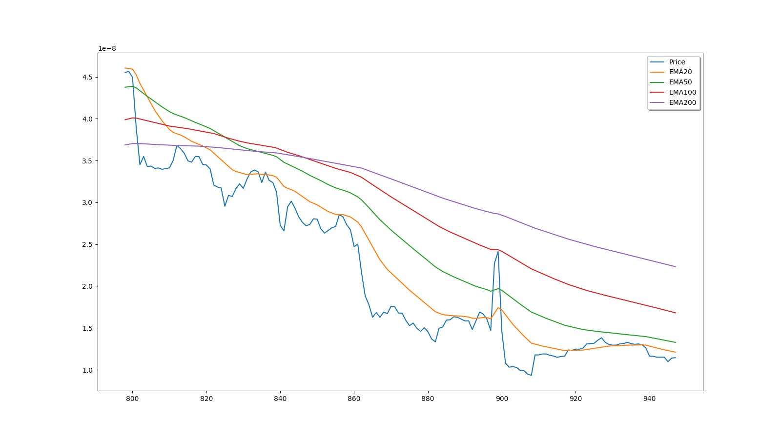 Habibi Exponential Moving Averages